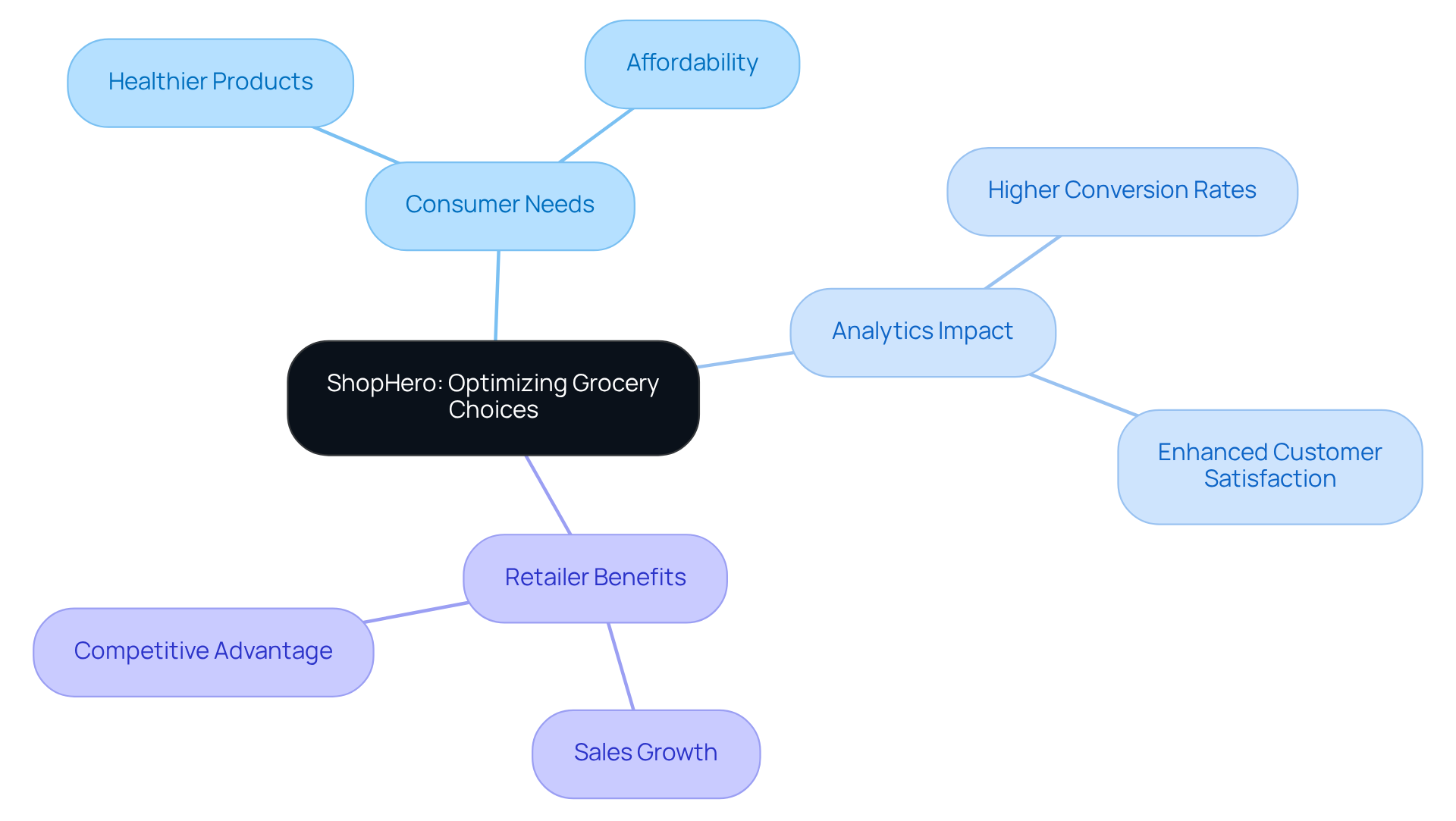 The central node represents ShopHero's mission, while the branches show how it addresses consumer needs and benefits retailers through analytics. Each branch highlights a key aspect of the grocery shopping experience. The central node represents ShopHero's mission, while the branches show how it addresses consumer needs and benefits retailers through analytics. Each branch highlights a key aspect of the grocery shopping experience.