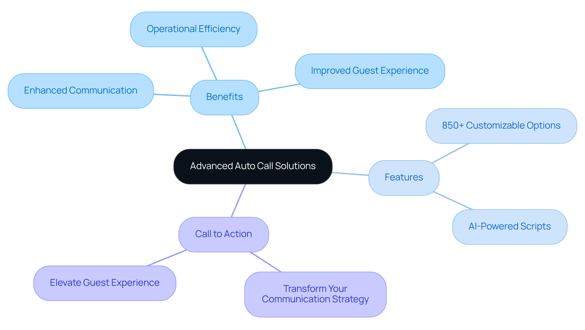 The central node represents the main topic, while branches show the benefits and features of the auto call system. Each sub-branch provides specific details, helping you understand how this technology can transform hospitality communication. The central node represents the main topic, while branches show the benefits and features of the auto call system. Each sub-branch provides specific details, helping you understand how this technology can transform hospitality communication.