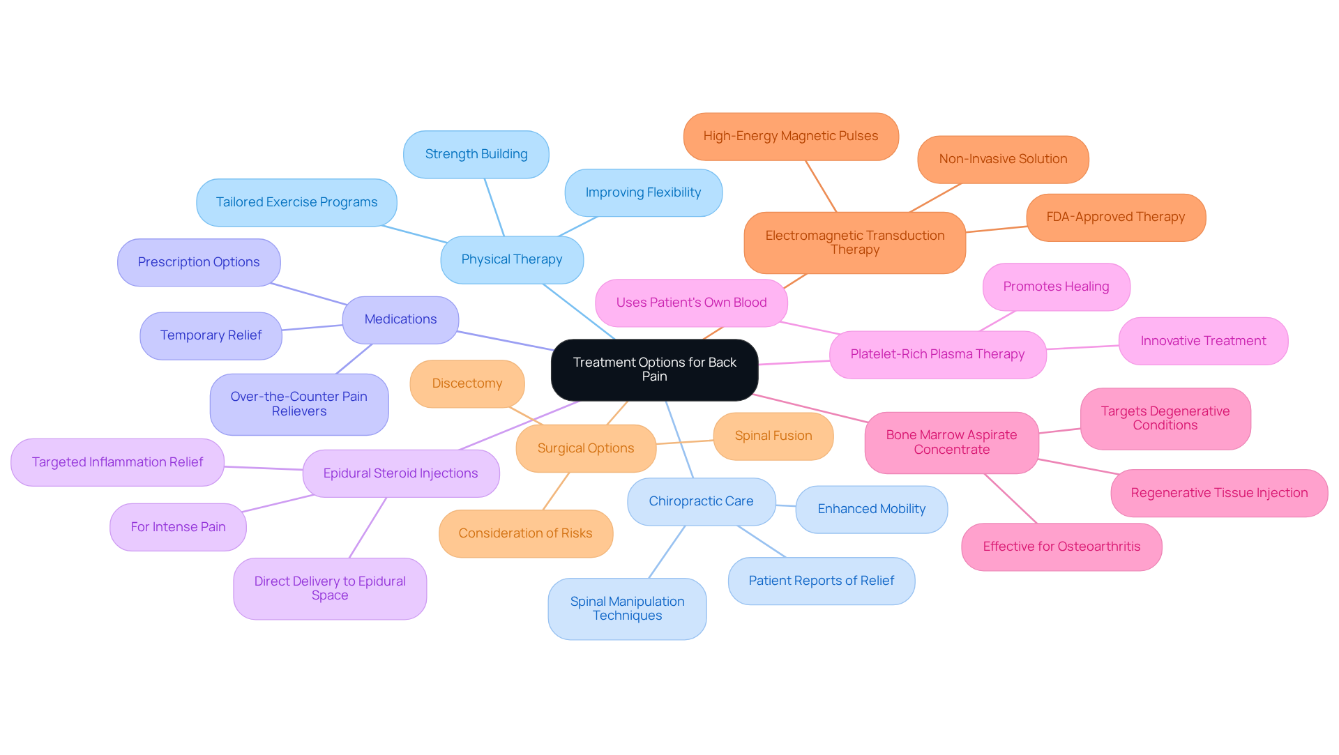 The central node represents the main topic of treatment options for back pain. Each branch shows a different treatment method, and the sub-branches provide details about what each treatment involves and its benefits.