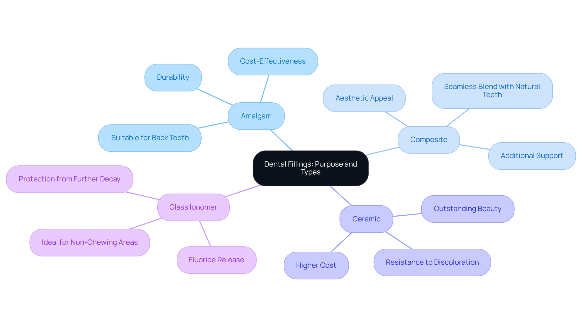 This mindmap starts with the main topic of dental fillings at the center. Each branch represents a different type of filling, and the sub-branches highlight their specific benefits. This layout helps you see how each type contributes to dental health and aesthetics.