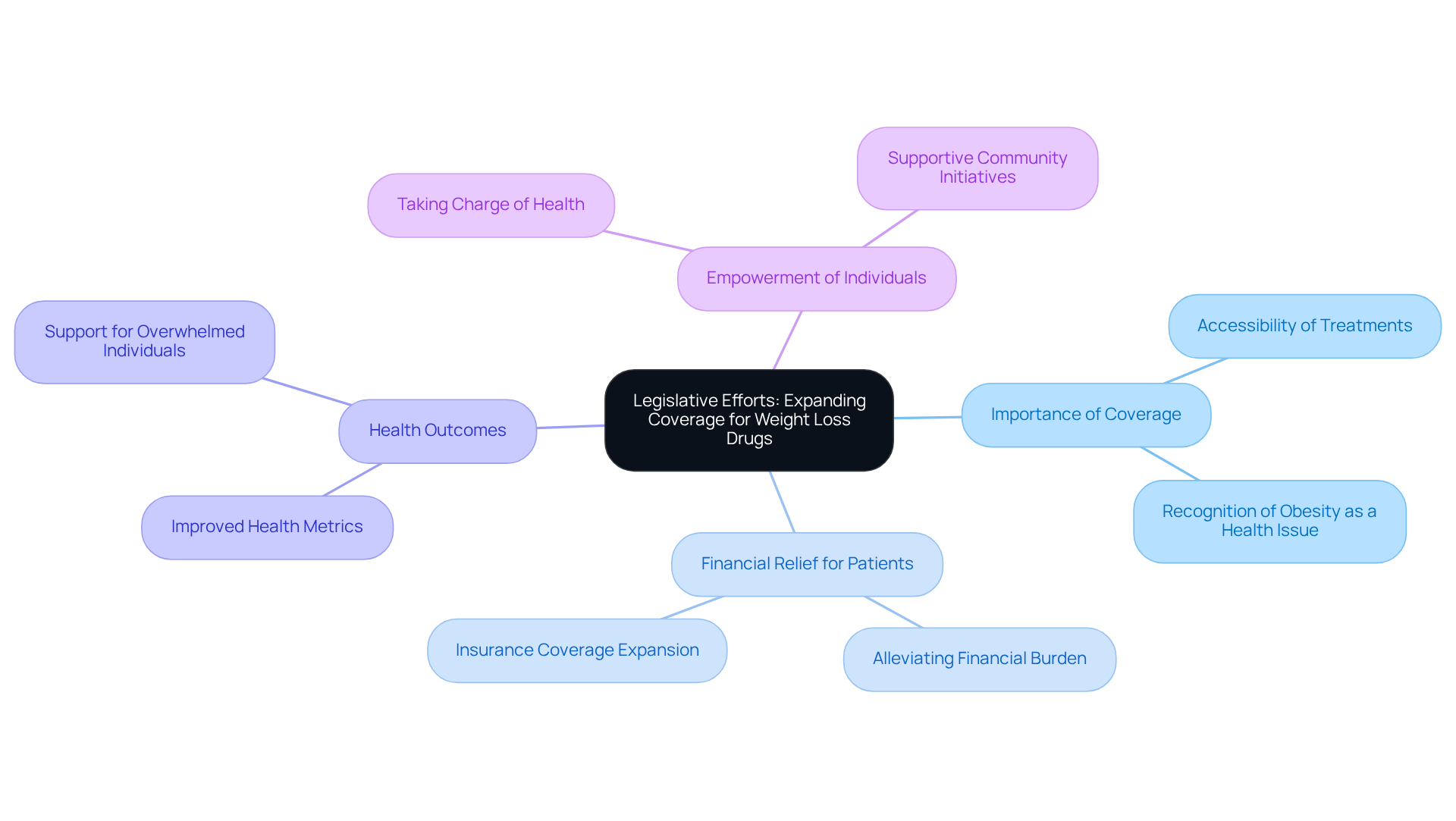 The central node represents the main legislative initiative, while the branches show the various benefits and aspects of this effort. Each color-coded branch helps you understand how these points relate to the overall goal of improving health outcomes.