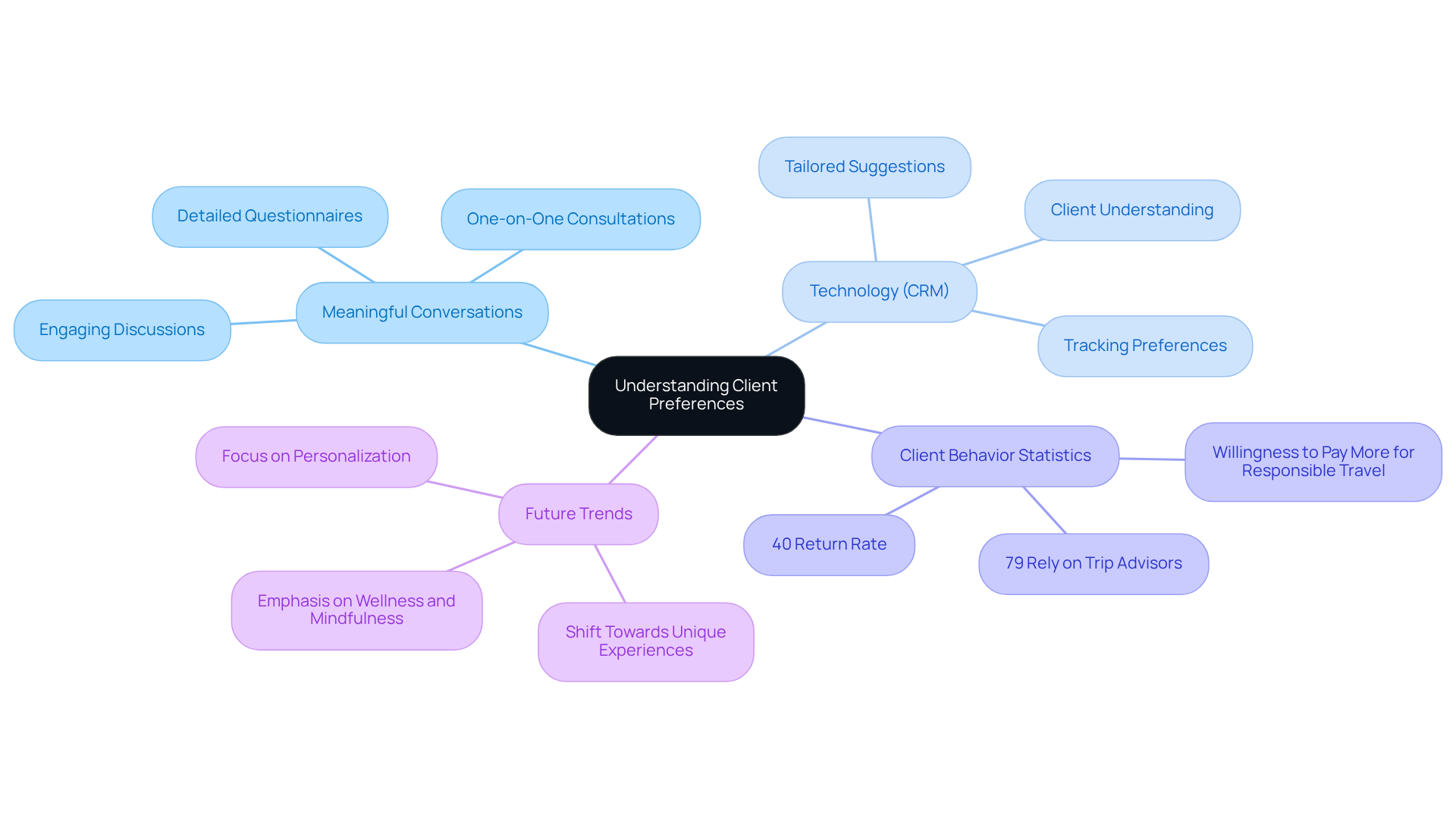 The center represents the main theme of understanding client preferences. Each branch shows a different aspect that contributes to creating personalized travel experiences, helping you see how everything connects.