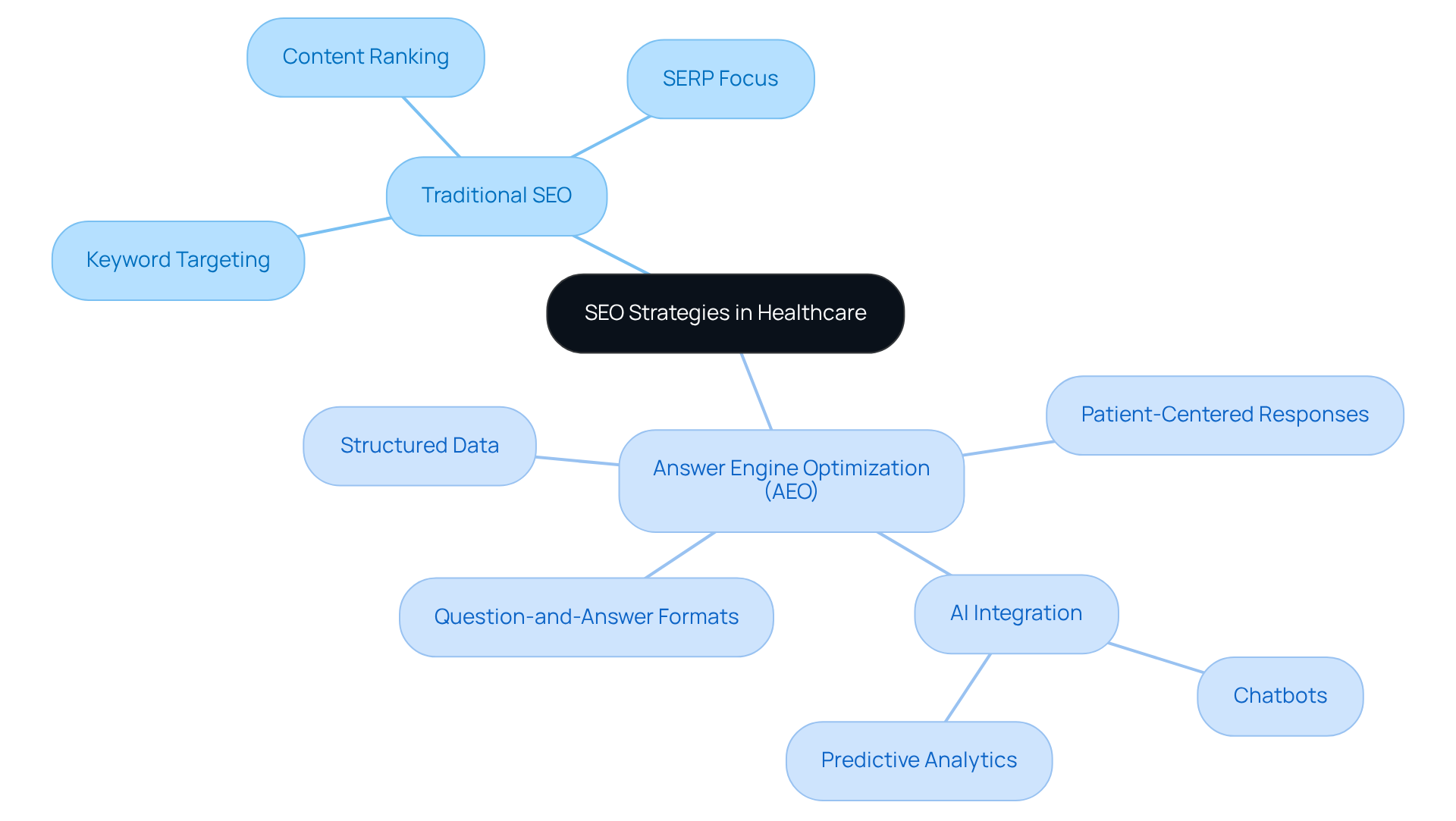 The central node represents the overall topic of SEO strategies. The branches show the two main approaches, with further details on what each entails. This helps you see how AEO builds on and differs from traditional SEO. The central node represents the overall topic of SEO strategies. The branches show the two main approaches, with further details on what each entails. This helps you see how AEO builds on and differs from traditional SEO.