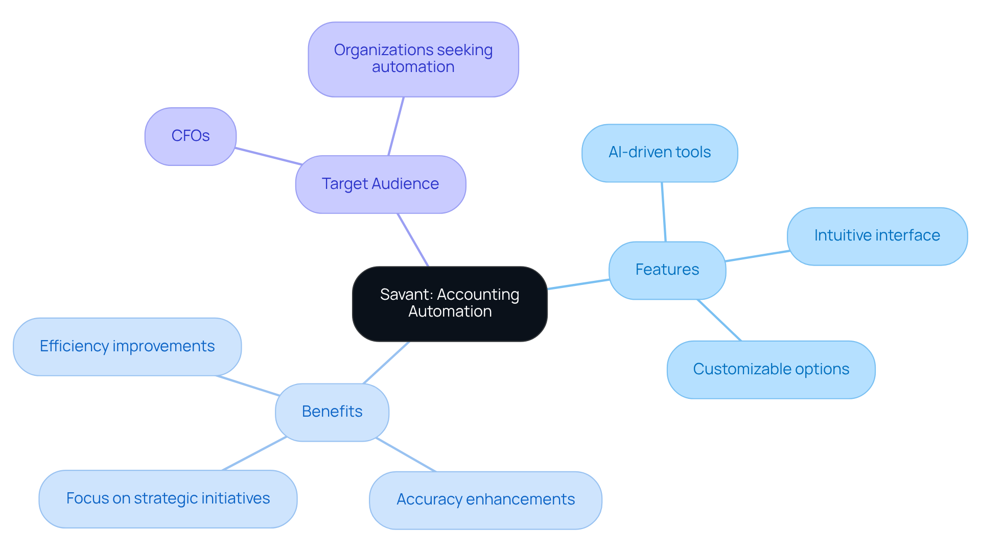 The center represents Savant, the platform for accounting automation. Each branch shows different aspects: features that make it effective, benefits it provides to users, and the audience it serves. Follow the branches to explore how Savant can transform accounting processes. The center represents Savant, the platform for accounting automation. Each branch shows different aspects: features that make it effective, benefits it provides to users, and the audience it serves. Follow the branches to explore how Savant can transform accounting processes.