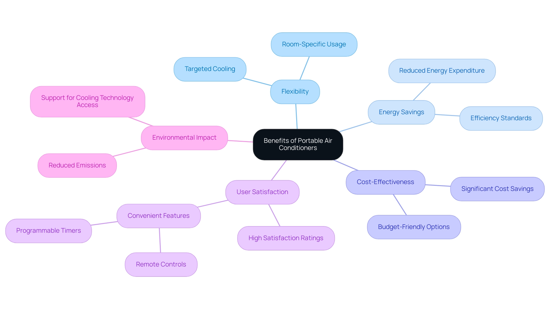 Each branch represents a key benefit of portable air conditioners, with sub-branches detailing specific aspects of those benefits.