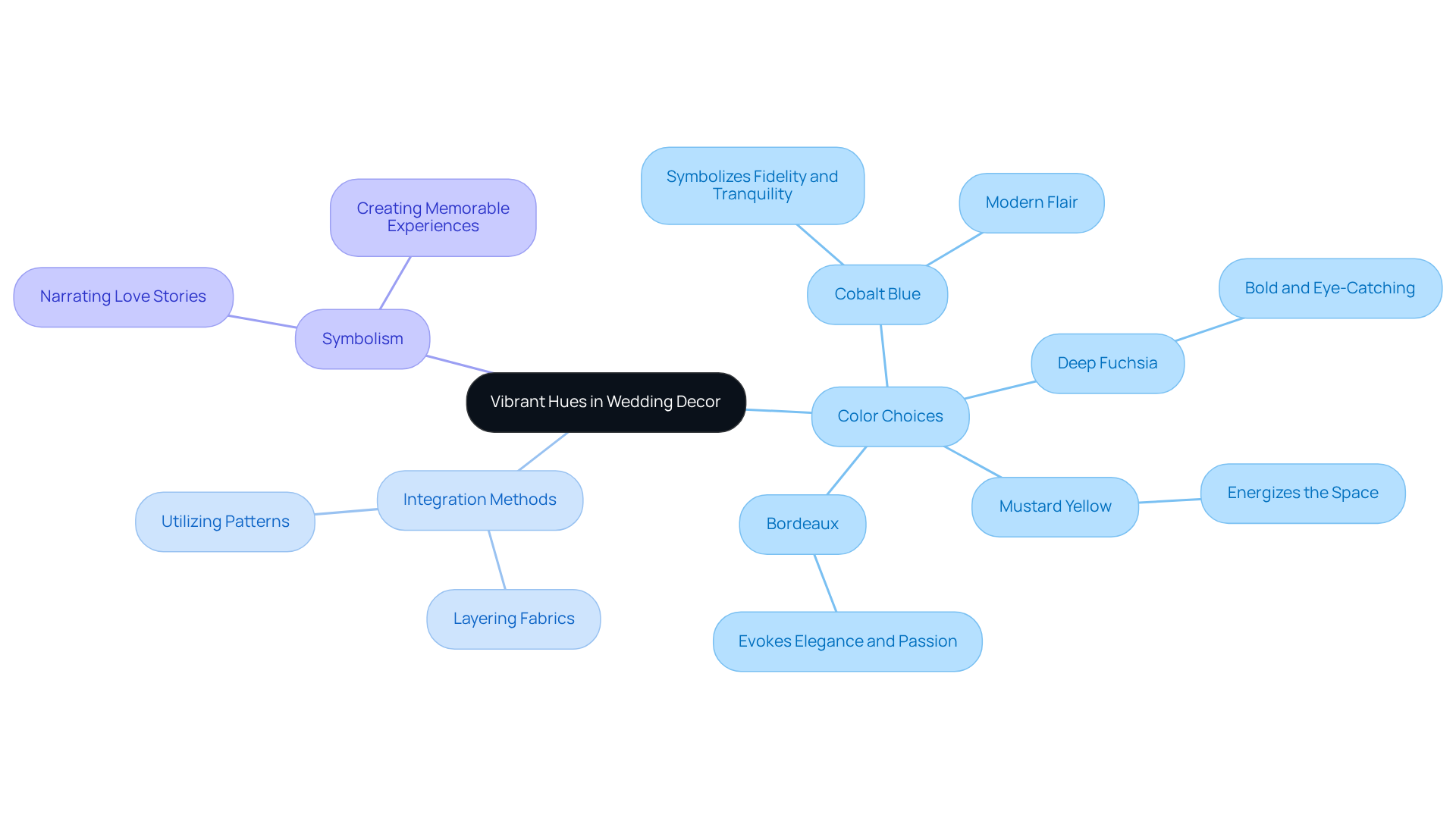 The central node represents the main theme of vibrant colors in wedding decor. Each branch shows different aspects, like specific colors and how to use them, making it easy to understand how to create a lively and memorable reception.
