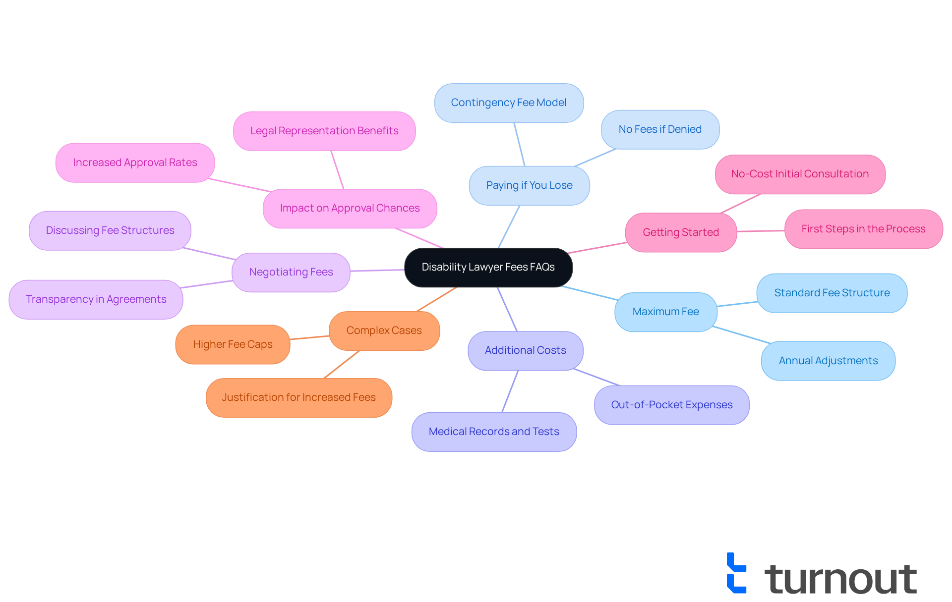 The central node represents the main topic, while each branch leads to a specific question. Follow the branches to explore the answers and understand the various aspects of hiring a disability lawyer. The central node represents the main topic, while each branch leads to a specific question. Follow the branches to explore the answers and understand the various aspects of hiring a disability lawyer.