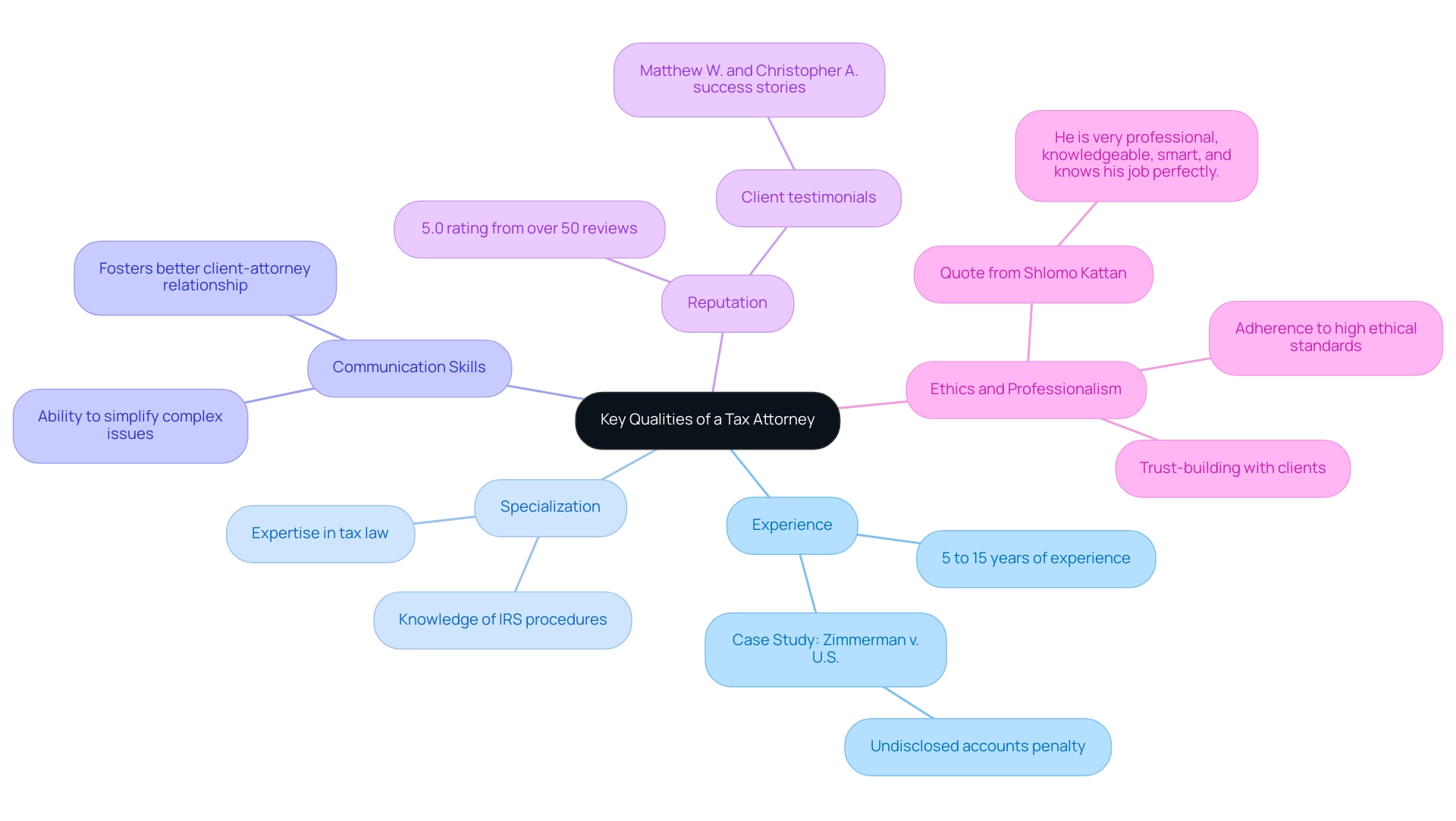 Each branch represents a key quality with sub-branches providing specific details or examples related to that quality.