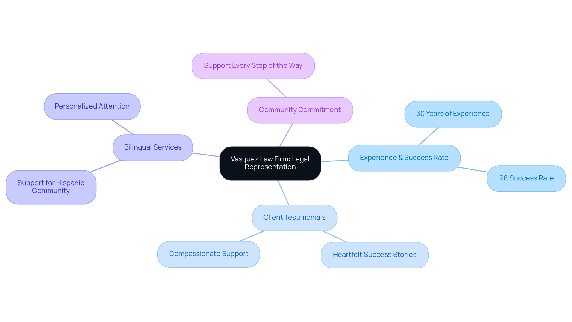 The central node represents the law firm, while the branches illustrate key aspects that support the idea of effective legal representation. Each category shows the strengths of the firm and how they contribute to client success.