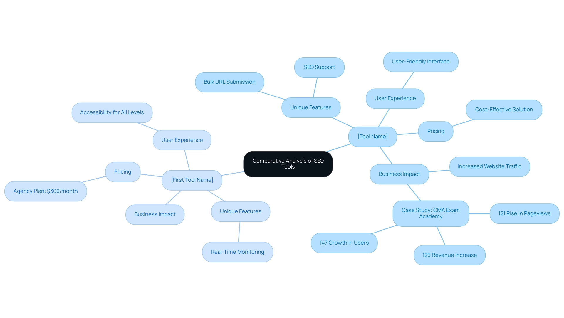 The central node represents the overall analysis, with branches for each tool and their respective features, experiences, and impacts.