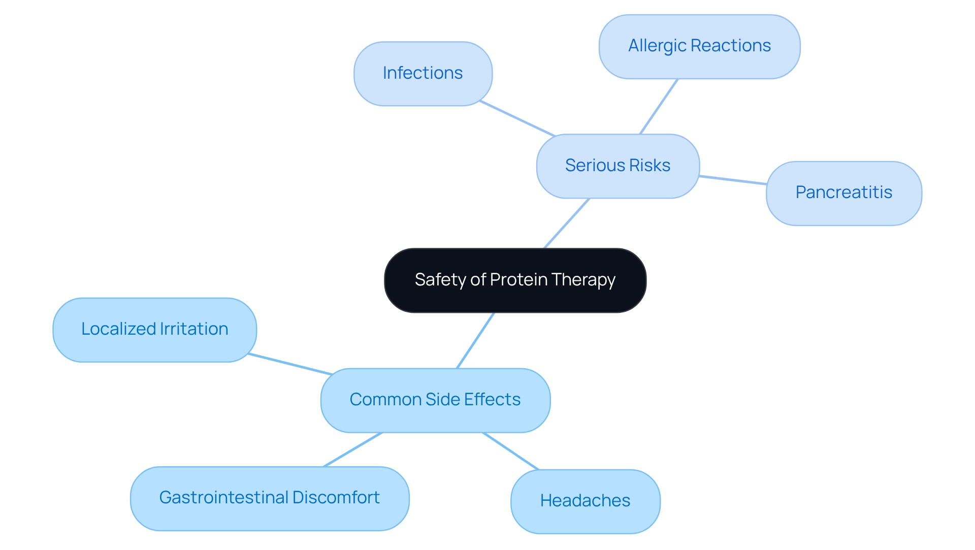 This mindmap starts with the main topic of safety in protein therapy. The branches show common side effects and serious risks, helping you see at a glance what to be aware of when considering this therapy.