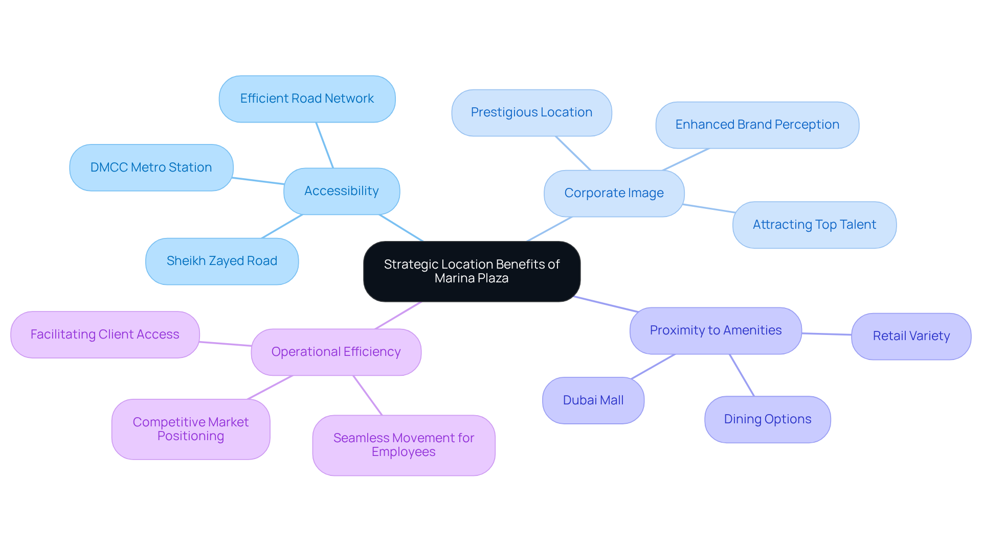 The center shows the main theme, while the branches illustrate different benefits. Each color-coded branch highlights a specific area of advantage, making it easy to understand how Marina Plaza supports businesses.