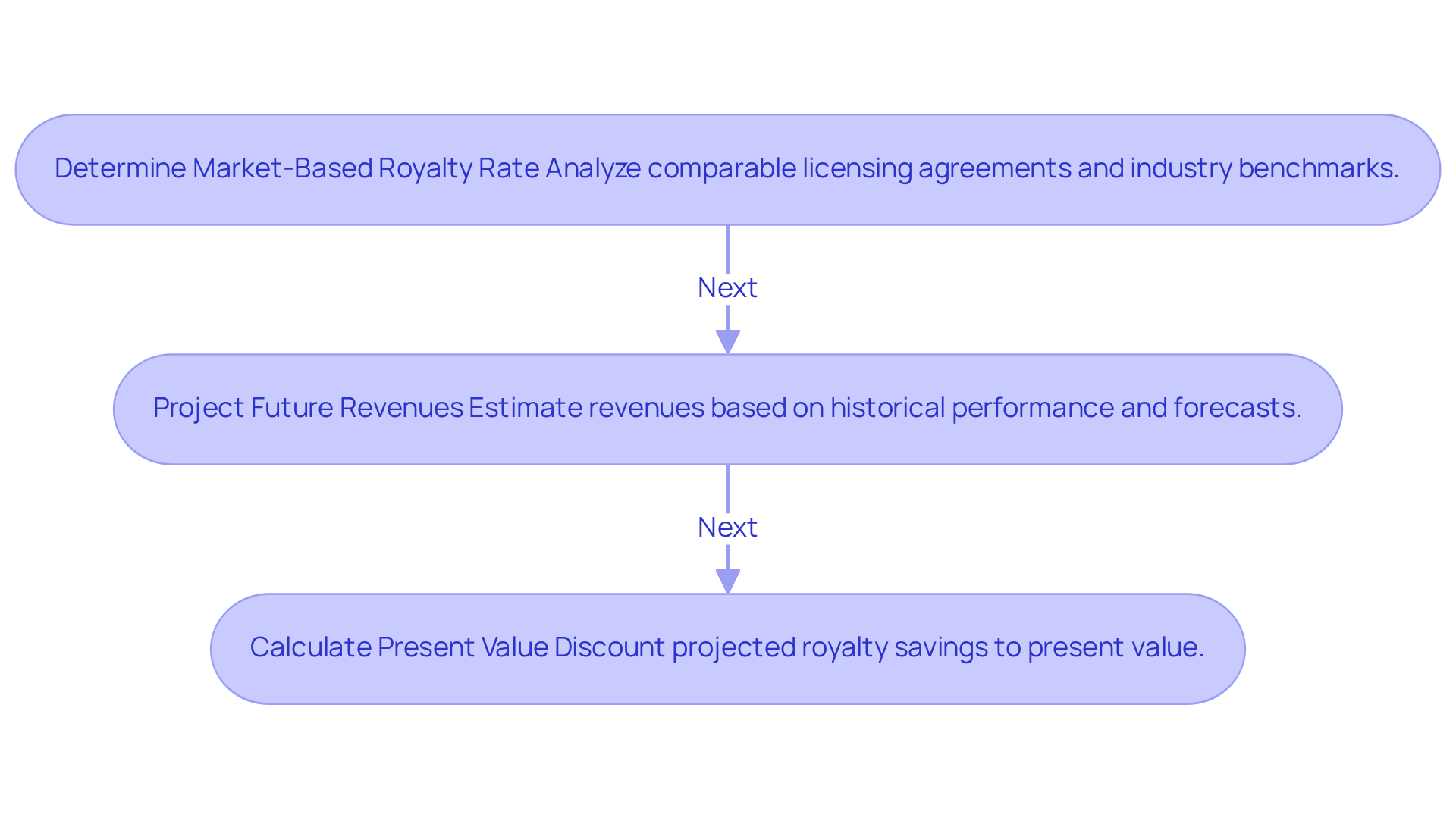 Follow the arrows to see how to implement the Royalty Relief Method step by step. Each box shows a key action you need to take to estimate a company's value effectively.