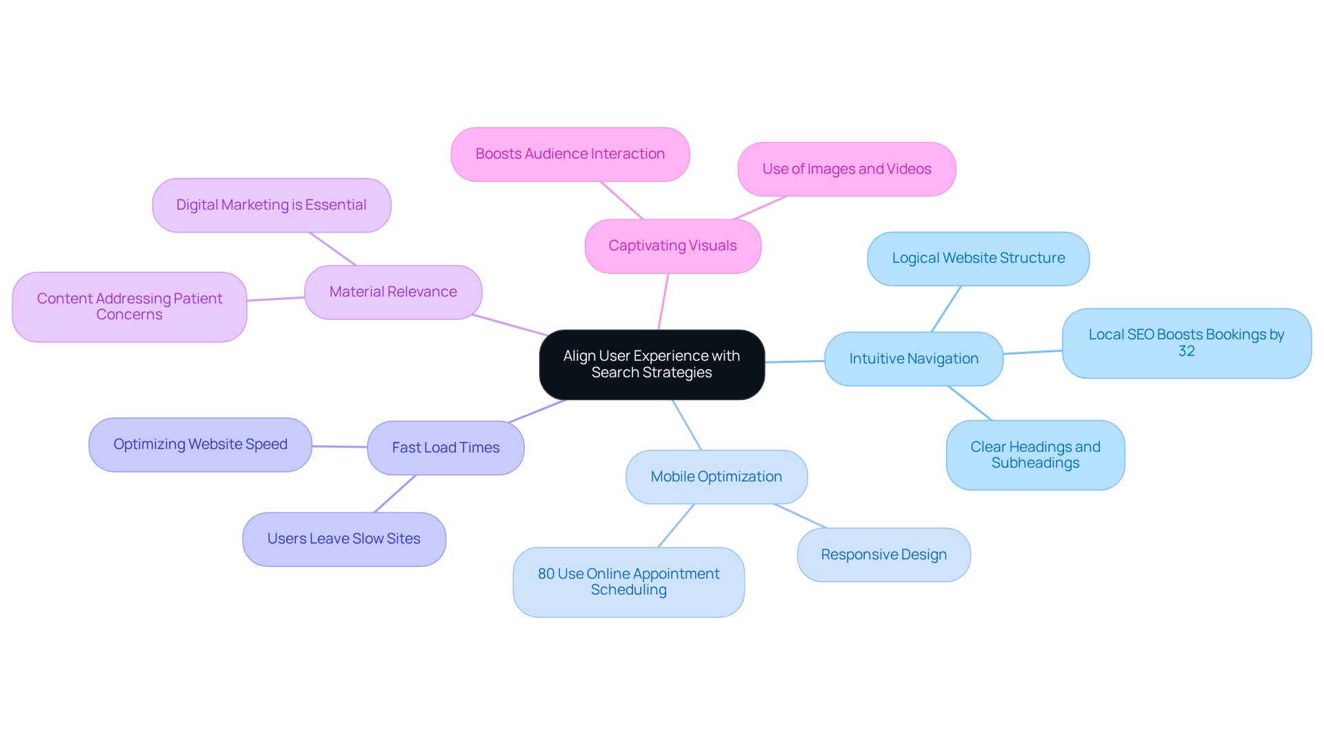 The central node represents the main goal of aligning user experience with search strategies. Each branch highlights a key area of focus, with sub-branches providing supporting details or statistics to illustrate the importance of each area.