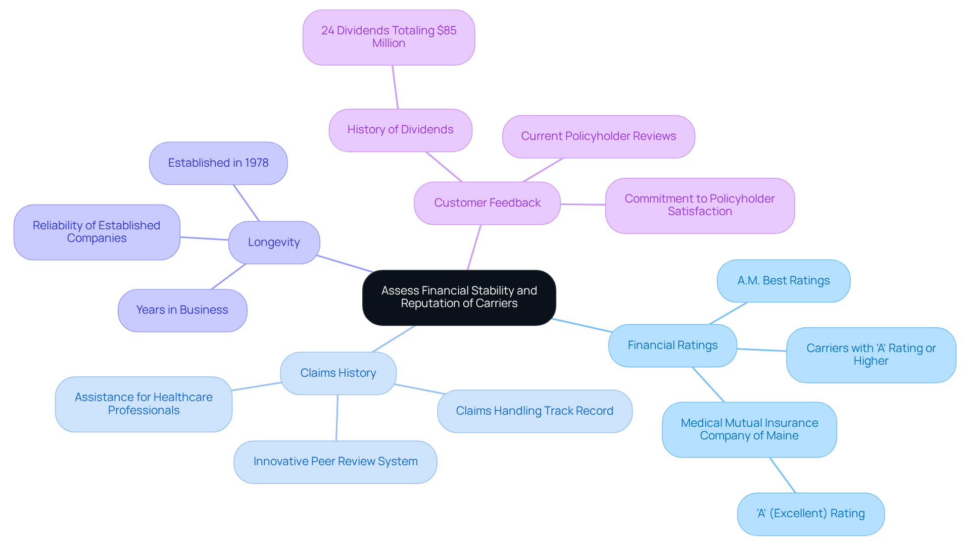 The center represents the main goal of assessing carriers, while the branches show the key factors to consider. Each sub-point provides specific details that help in understanding how to evaluate the insurance companies effectively.