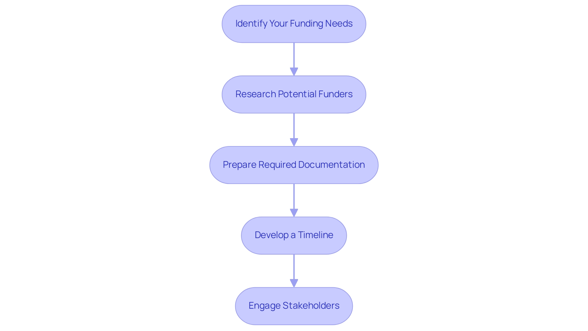 Each box represents a step in the grant application process, with arrows indicating the order of operations. Each box represents a step in the grant application process, with arrows indicating the order of operations.