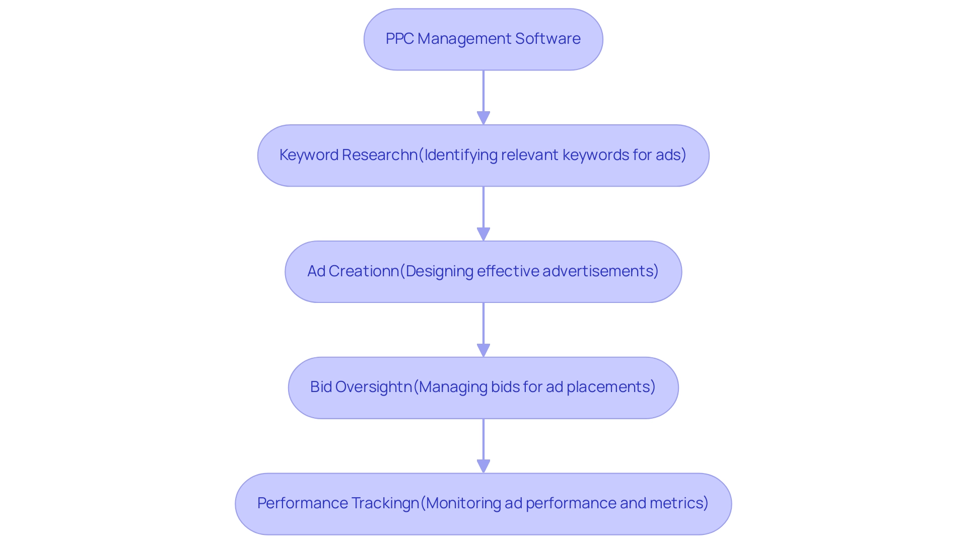 Each box represents a component of PPC management, with the flow indicating the sequence in which these components are applied.