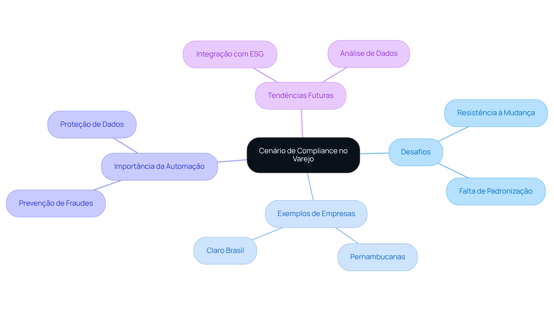 O mapa começa com o tema central e se ramifica em diferentes áreas, mostrando como os desafios e soluções estão interligados. Cada cor representa um tópico principal, facilitando a visualização das relações.