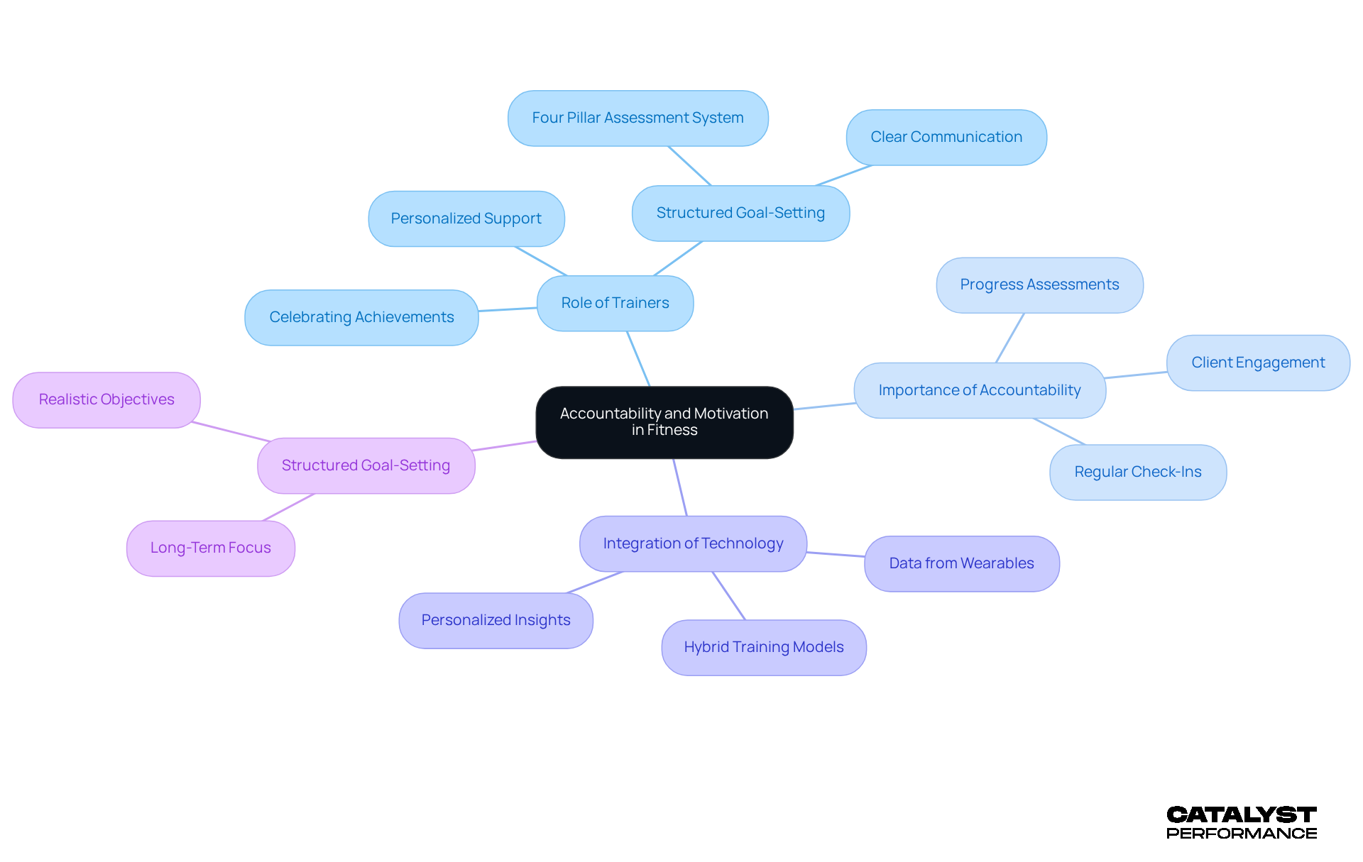 Start at the center with the main theme, then follow the branches to explore how trainers, technology, and goal-setting contribute to staying committed to fitness goals. Start at the center with the main theme, then follow the branches to explore how trainers, technology, and goal-setting contribute to staying committed to fitness goals.