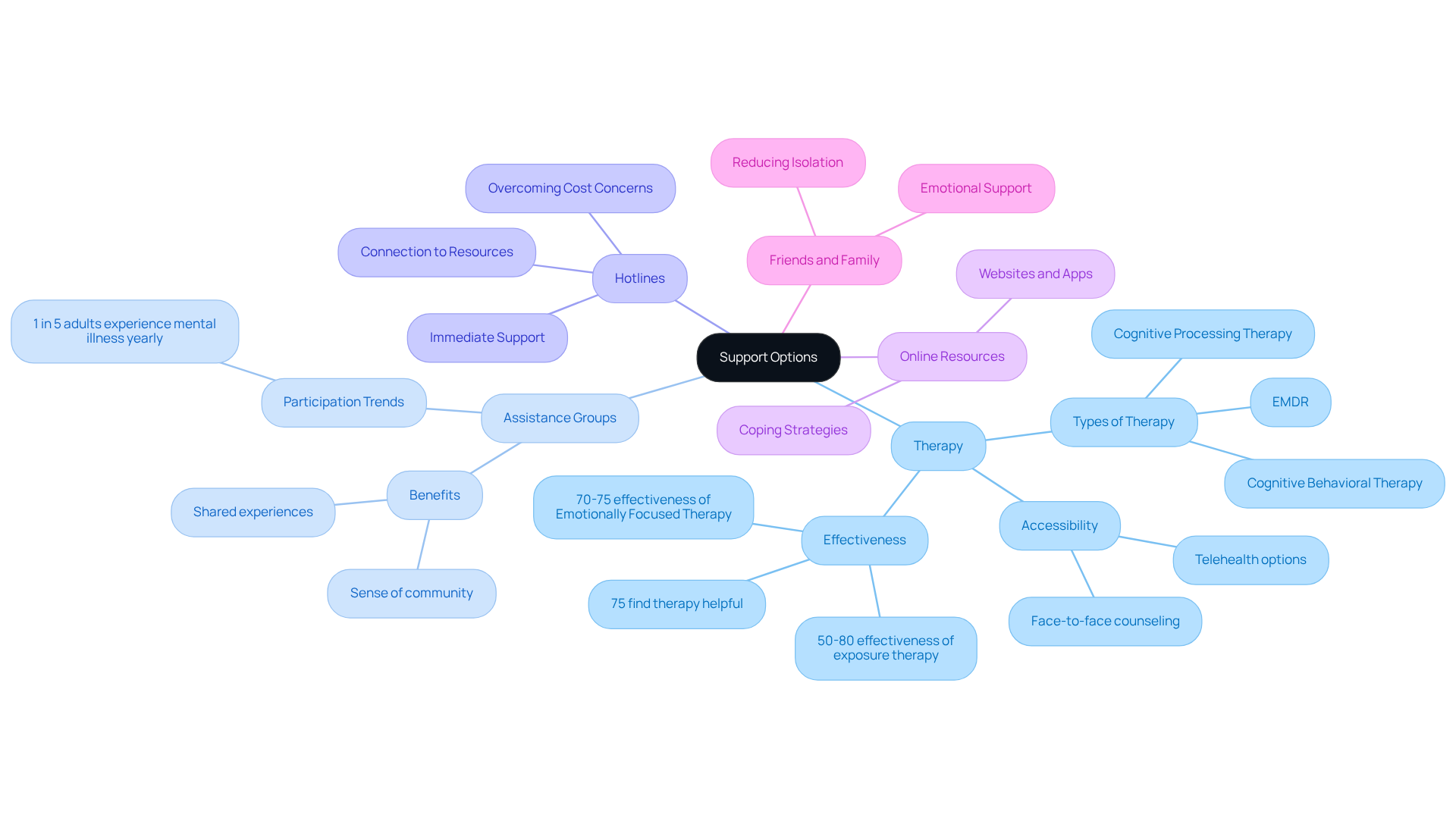 This mindmap shows different ways you can find support for mental health. Each branch represents a type of support, and the smaller branches give more details about what that support involves. It's a great way to see all your options at a glance!