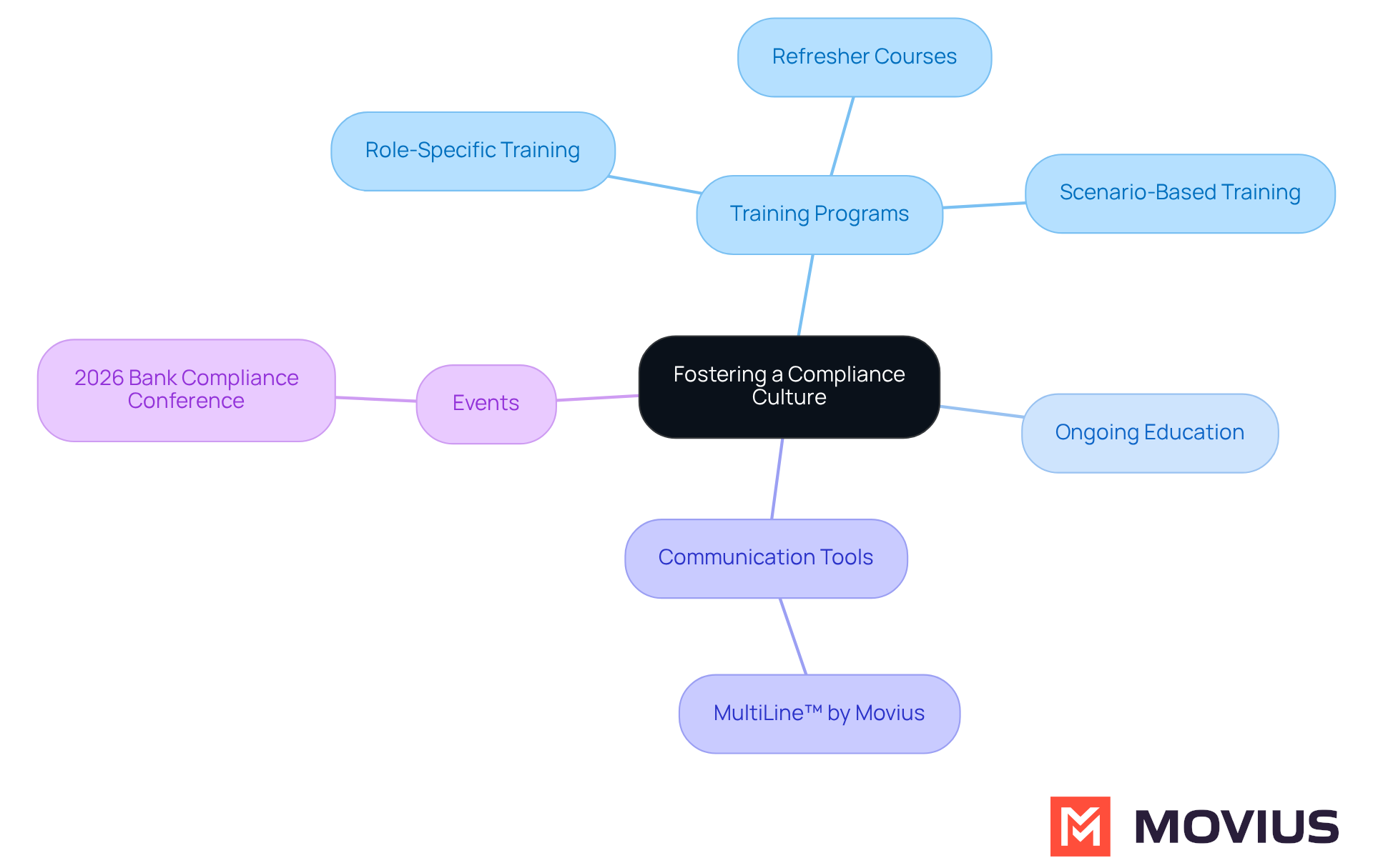 This mindmap illustrates how different aspects of training and communication contribute to building a strong compliance culture in banks. Start at the center with the main goal, then explore each branch to see the specific strategies and tools that support this initiative.