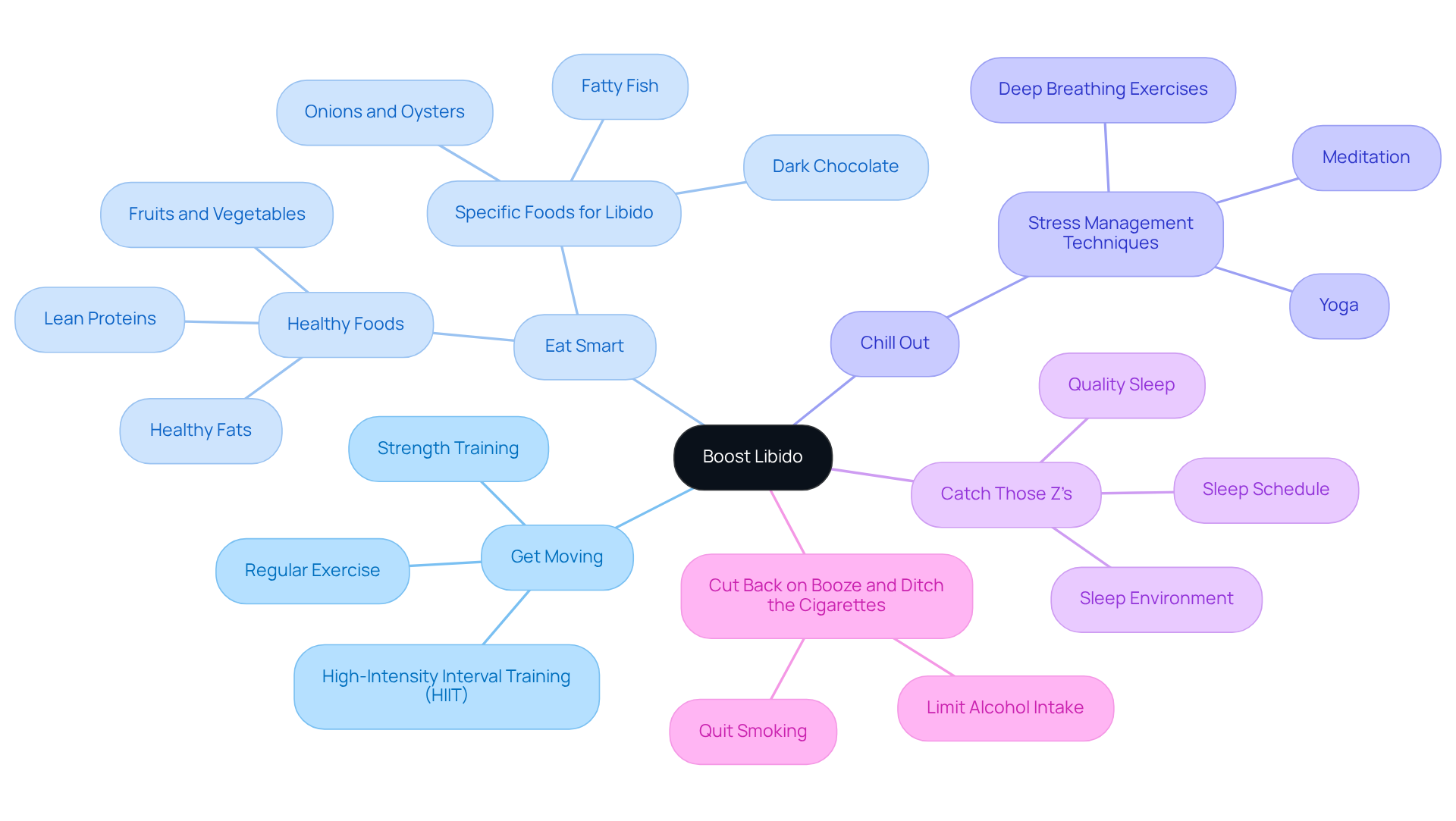 The center represents the goal of boosting libido, and each branch shows a different lifestyle change that can help. Follow the branches to see specific actions you can take under each category.