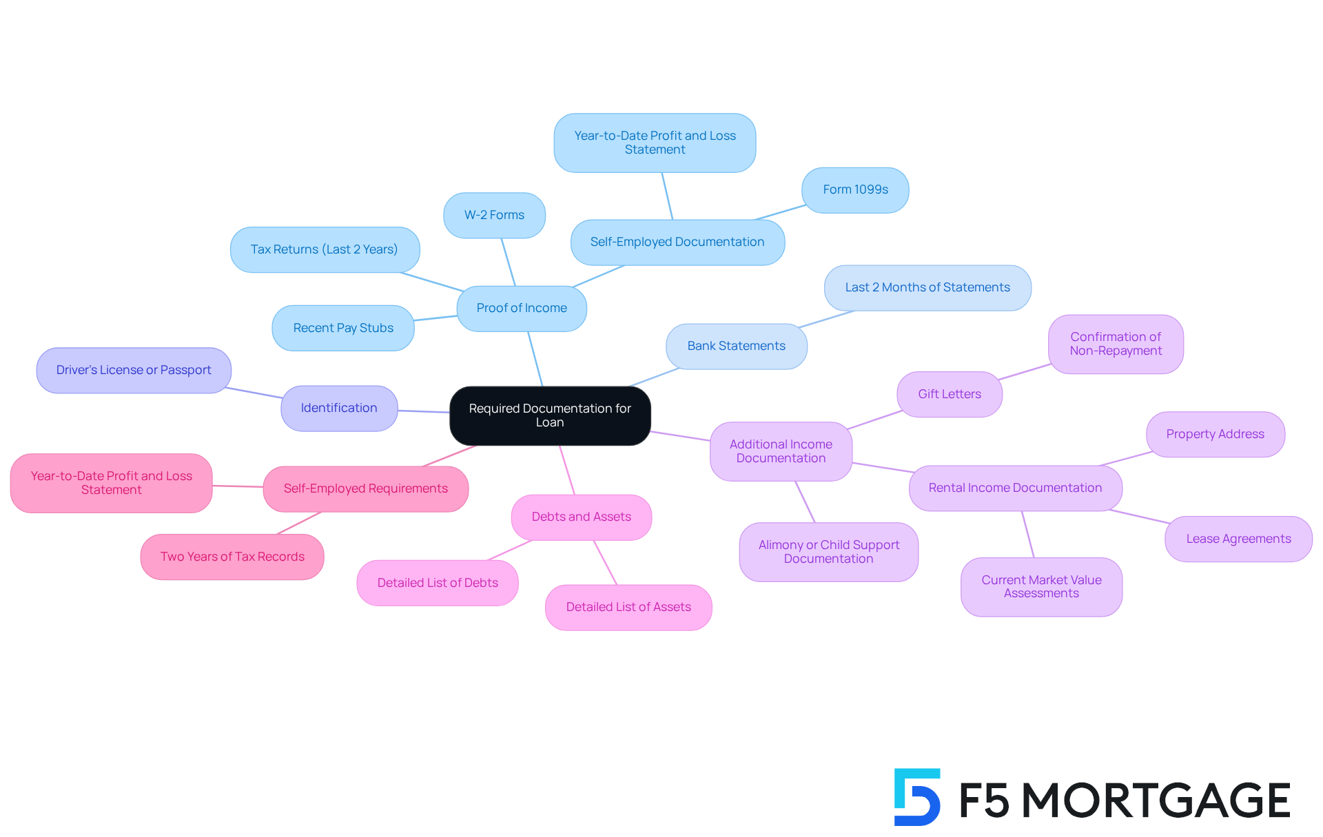 Start at the center with the main idea of documentation needed for a loan. Follow the branches to see specific categories and the documents required within each. This helps you visualize what you need to gather.