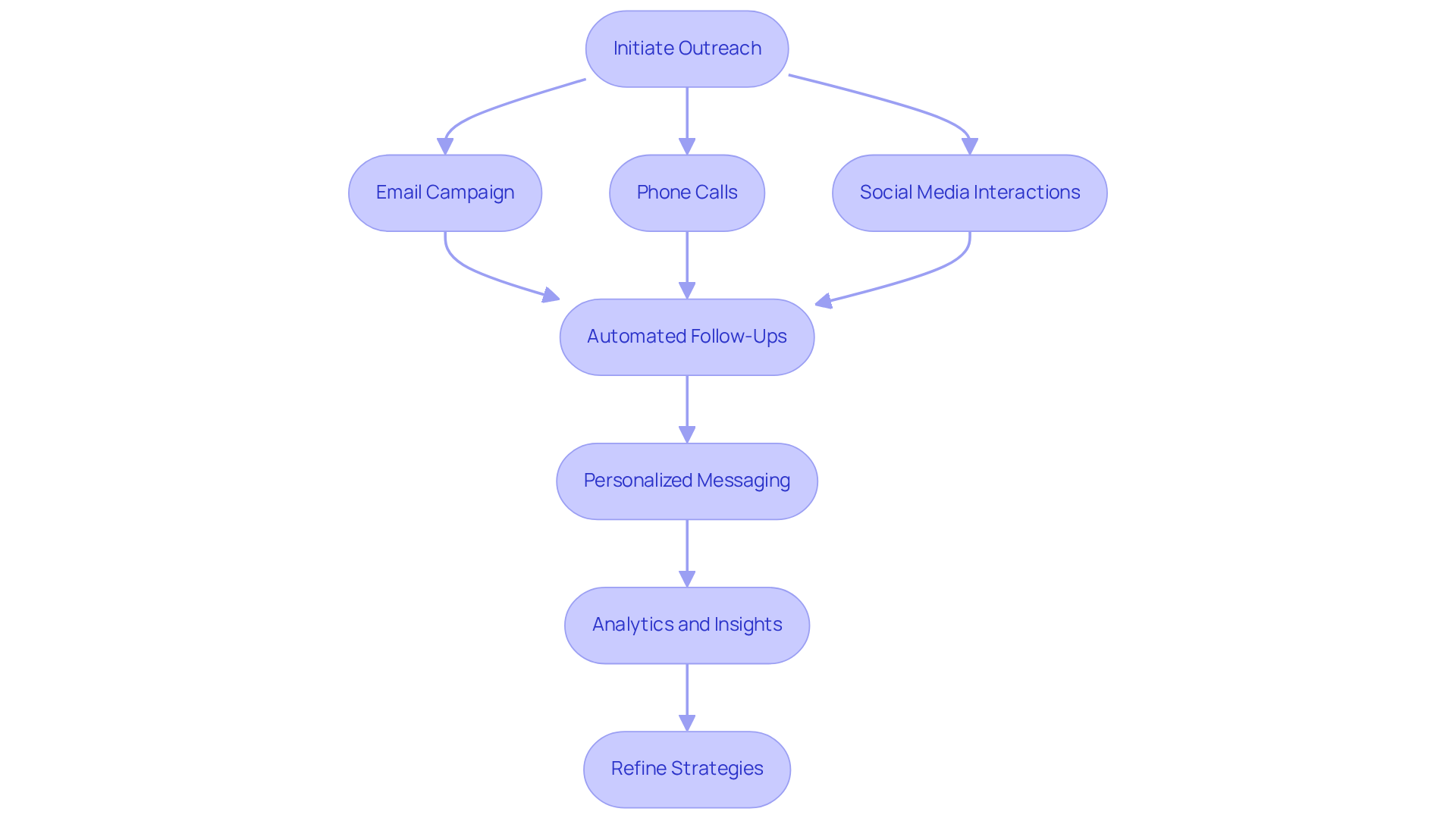 Follow the arrows to see how Reply.io helps in engaging prospects - from starting outreach to analyzing results, each step shows how the platform enhances communication and boosts conversions.