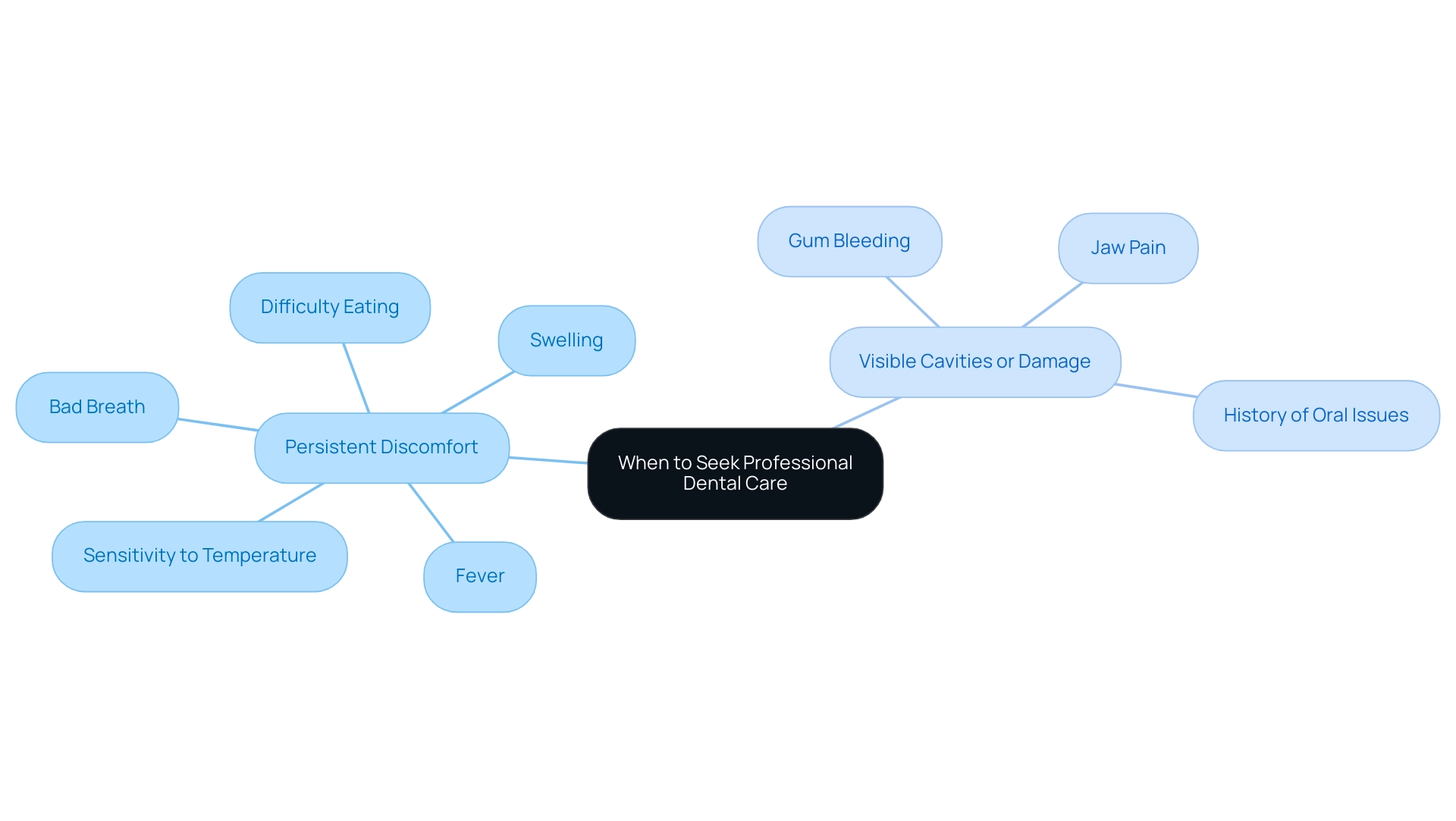 Each main branch represents a key indicator for seeking dental care, with sub-branches detailing specific symptoms related to that indicator.