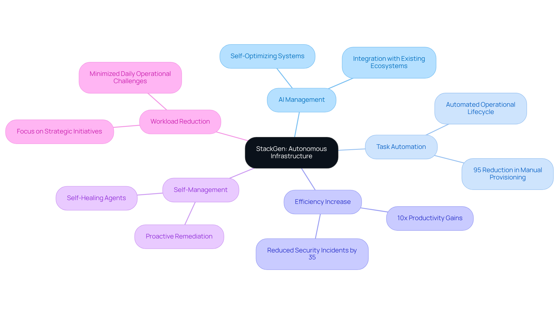 The center represents StackGen's main focus, while the branches show how different features contribute to improving cloud operations. Each color-coded branch highlights a specific area of innovation. The center represents StackGen's main focus, while the branches show how different features contribute to improving cloud operations. Each color-coded branch highlights a specific area of innovation.
