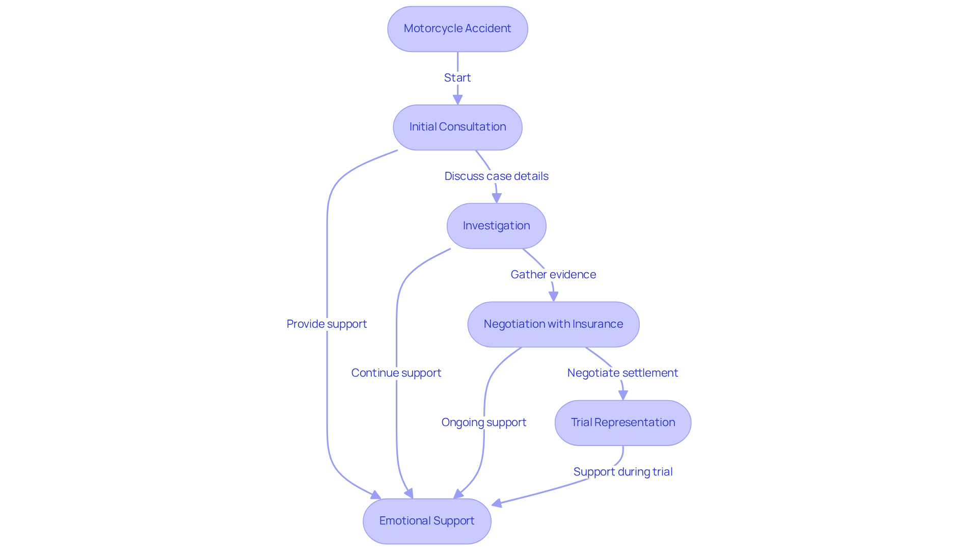 This flowchart outlines the journey a motorcycle accident victim takes with their lawyer. Each step shows how the lawyer supports the client, from the first meeting to potentially going to court. Follow the arrows to see how each part connects and the assistance provided at every stage. This flowchart outlines the journey a motorcycle accident victim takes with their lawyer. Each step shows how the lawyer supports the client, from the first meeting to potentially going to court. Follow the arrows to see how each part connects and the assistance provided at every stage.