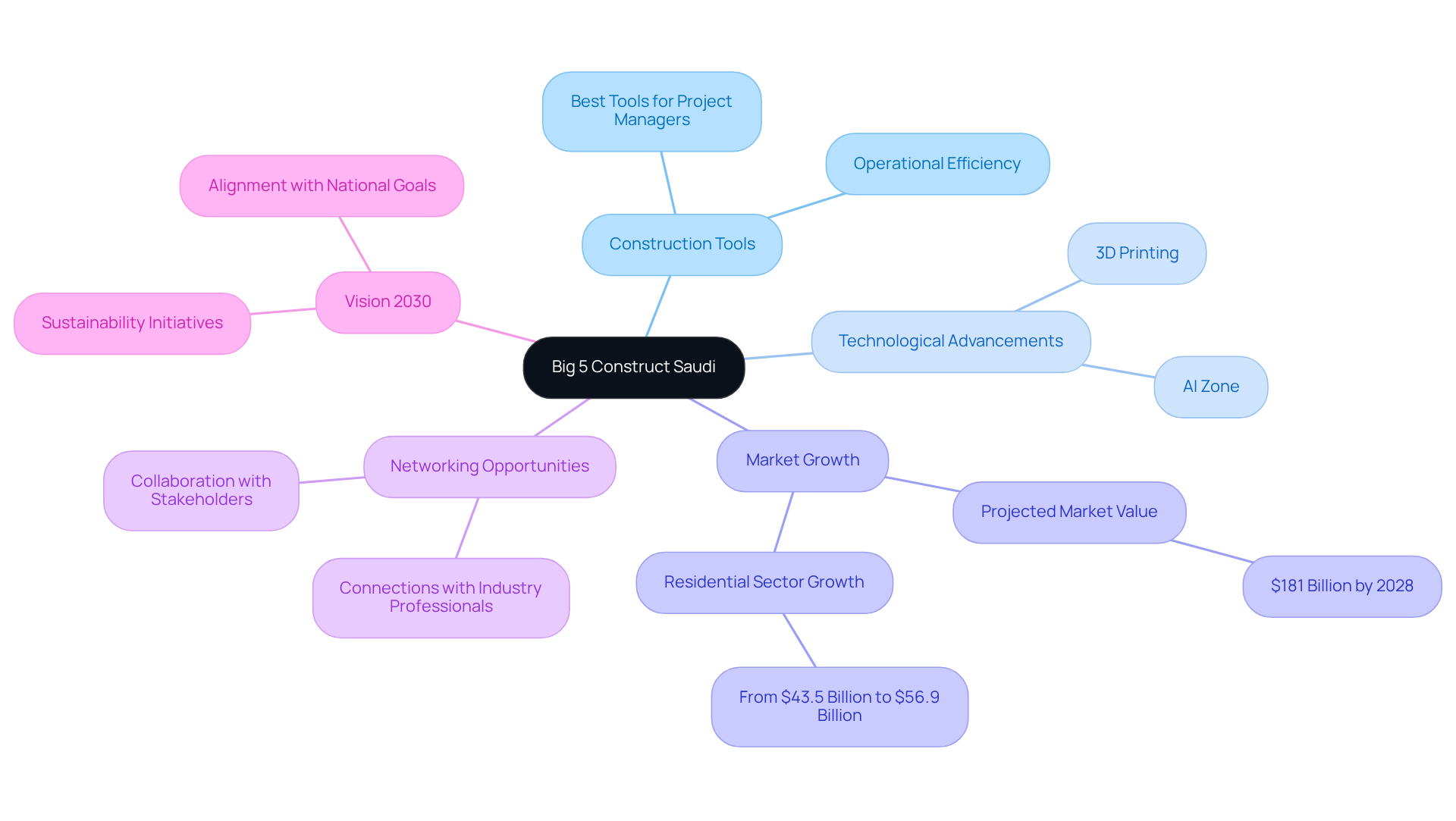 This mindmap starts with the main event at the center and branches out to show important themes and topics related to the exhibition. Each branch represents a different focus area, helping you understand how they connect to the overall event and its significance in the construction industry.