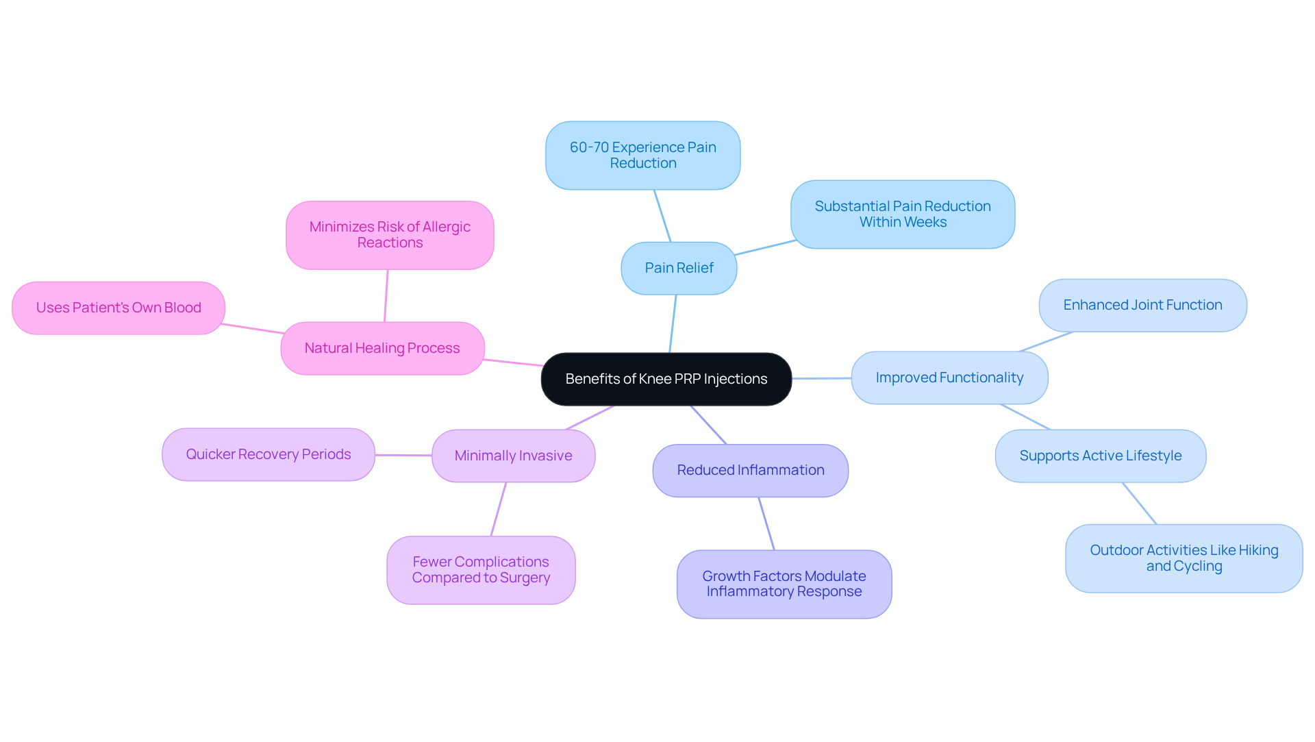 This mindmap illustrates the various benefits of knee PRP injections. Each branch represents a key advantage, and the sub-branches provide additional details and statistics. Follow the branches to see how these benefits contribute to improved quality of life for individuals with knee arthritis.