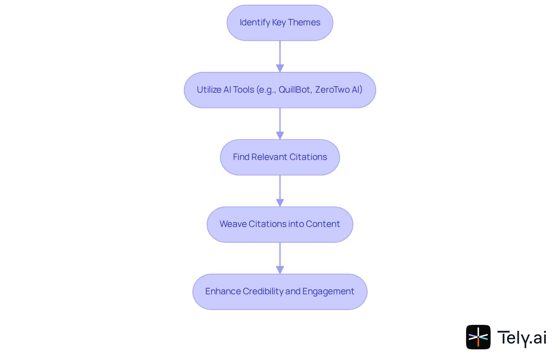 This flowchart outlines the steps marketers can take to improve their content using AI quote finders. Start at the top and follow the arrows to see how to identify themes, use tools, find citations, and ultimately enhance your content's credibility and engagement.