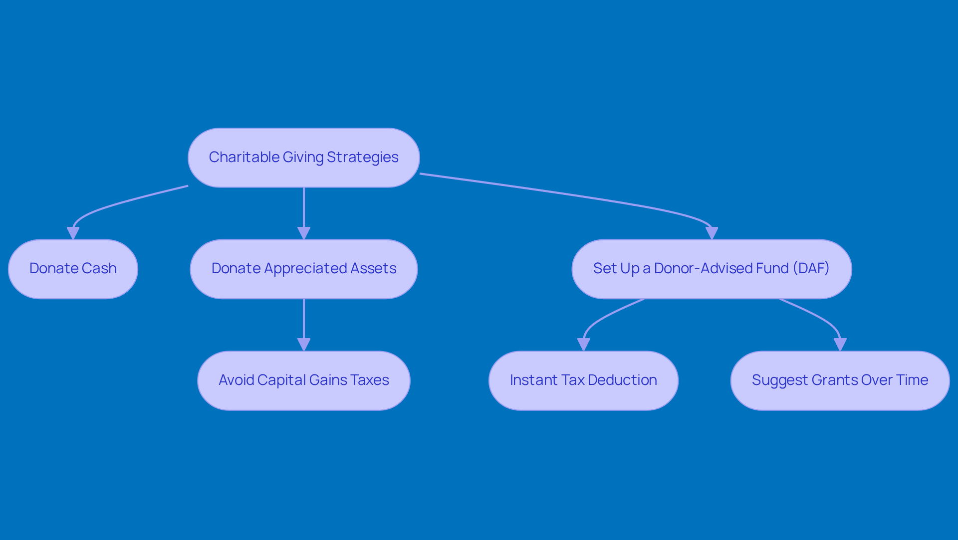 This flowchart shows the steps you can take to enhance your tax position through charitable giving. Follow the arrows to see how different strategies can lead to tax benefits. This flowchart shows the steps you can take to enhance your tax position through charitable giving. Follow the arrows to see how different strategies can lead to tax benefits.