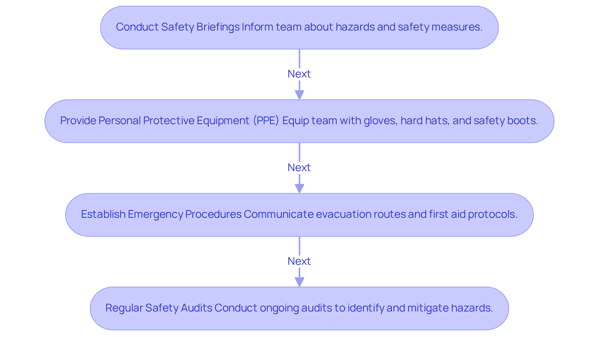 Each box represents a crucial step in ensuring safety during the packing process. Follow the arrows to see the order in which these protocols should be implemented for maximum effectiveness. Each box represents a crucial step in ensuring safety during the packing process. Follow the arrows to see the order in which these protocols should be implemented for maximum effectiveness.
