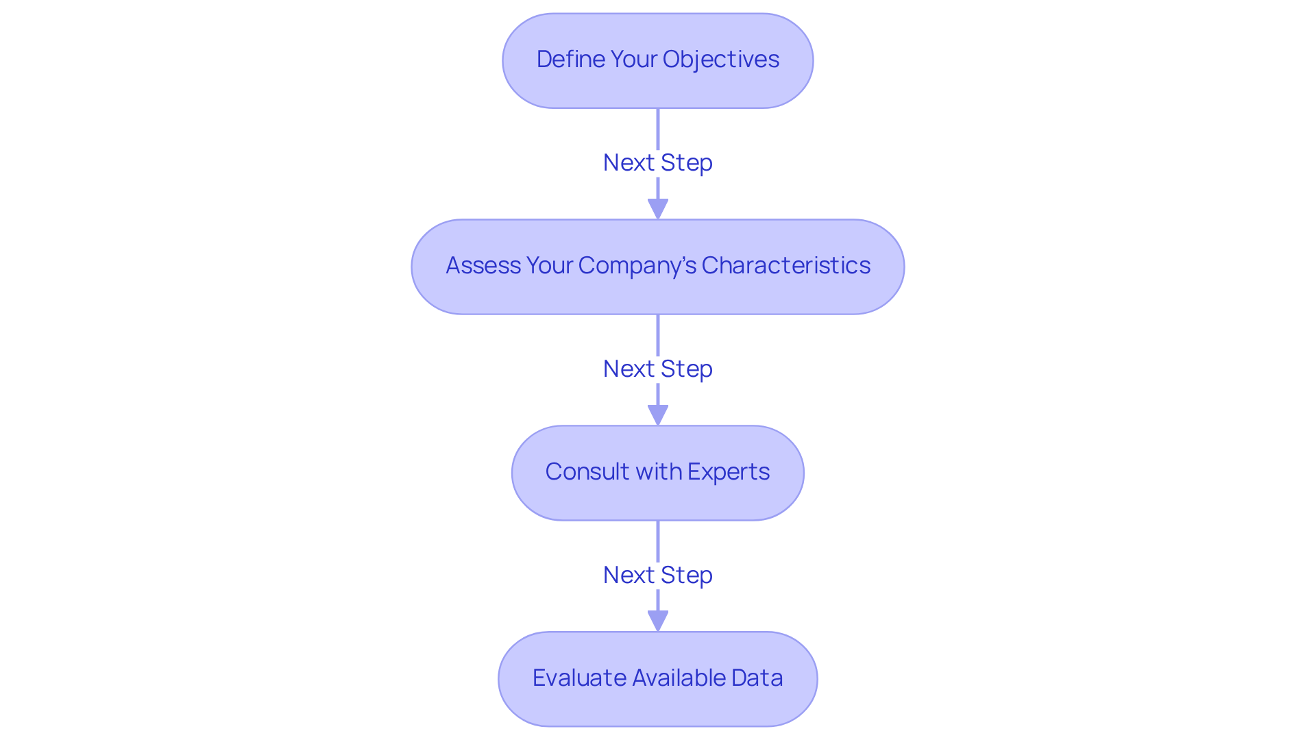 Follow the arrows from one step to the next to see how to choose the best brand valuation method for your business. Each box gives you a clear action to take, ensuring you cover all necessary aspects before making your decision. Follow the arrows from one step to the next to see how to choose the best brand valuation method for your business. Each box gives you a clear action to take, ensuring you cover all necessary aspects before making your decision.