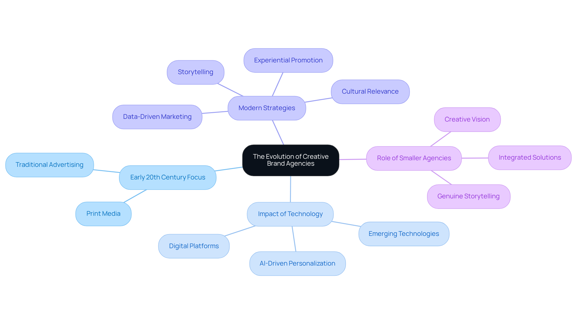 The central node represents the overall evolution of brand agencies, while the branches show different aspects of this evolution. Each color-coded branch helps you see how various factors contribute to the changes in the industry.