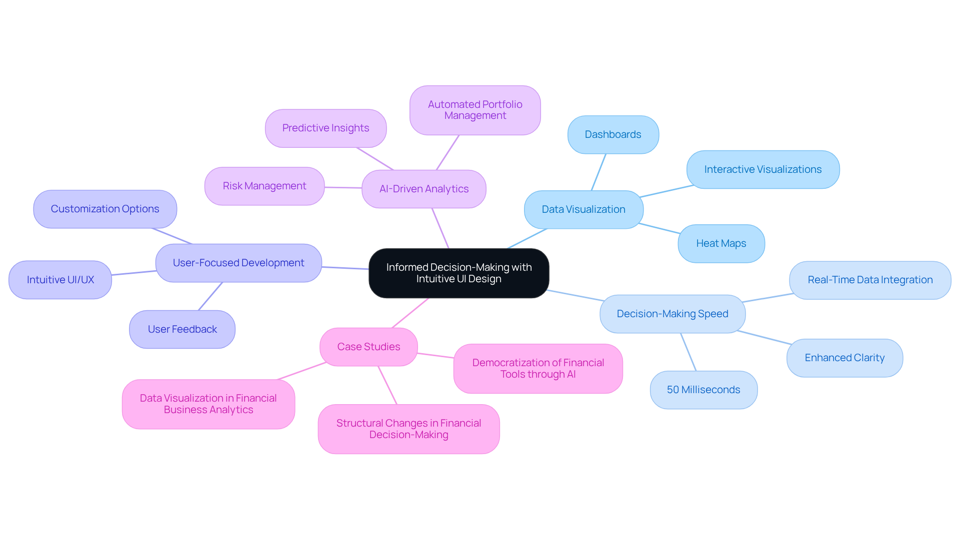 The central idea is about improving decision-making in hedge investments through effective UI design. Each branch represents a key aspect of this process, showing how they contribute to better outcomes. Follow the branches to explore how data visualization, speed of decision-making, user-focused development, and AI analytics all play a role. The central idea is about improving decision-making in hedge investments through effective UI design. Each branch represents a key aspect of this process, showing how they contribute to better outcomes. Follow the branches to explore how data visualization, speed of decision-making, user-focused development, and AI analytics all play a role.