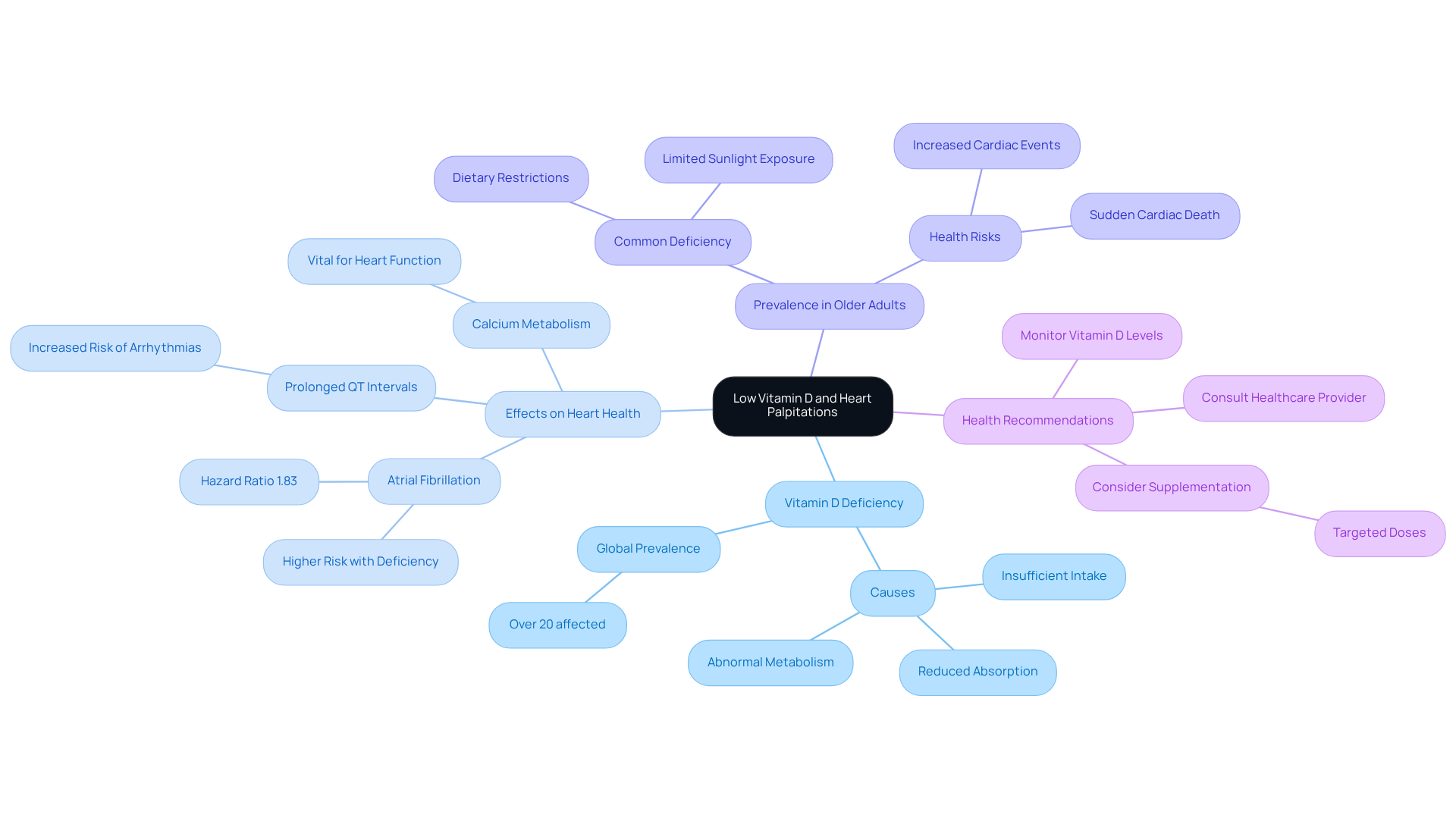The central node represents the main topic, while the branches show related areas of concern and advice. Follow the branches to understand how vitamin D levels can impact heart health and what steps can be taken to address deficiencies.