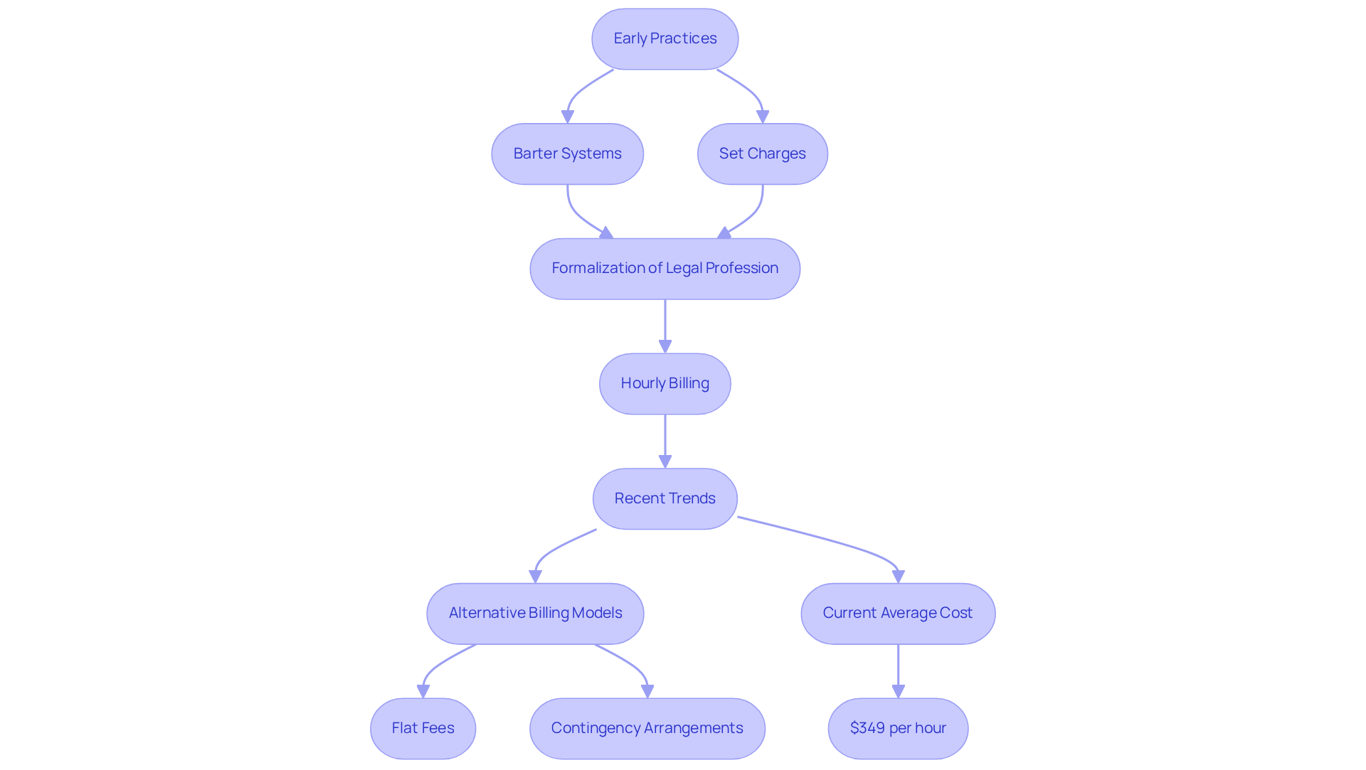 This flowchart illustrates how attorney costs have changed over time. Start with early practices, move through the formalization of billing methods, and see how recent trends are shaping costs today. Each box represents a key stage in this evolution.