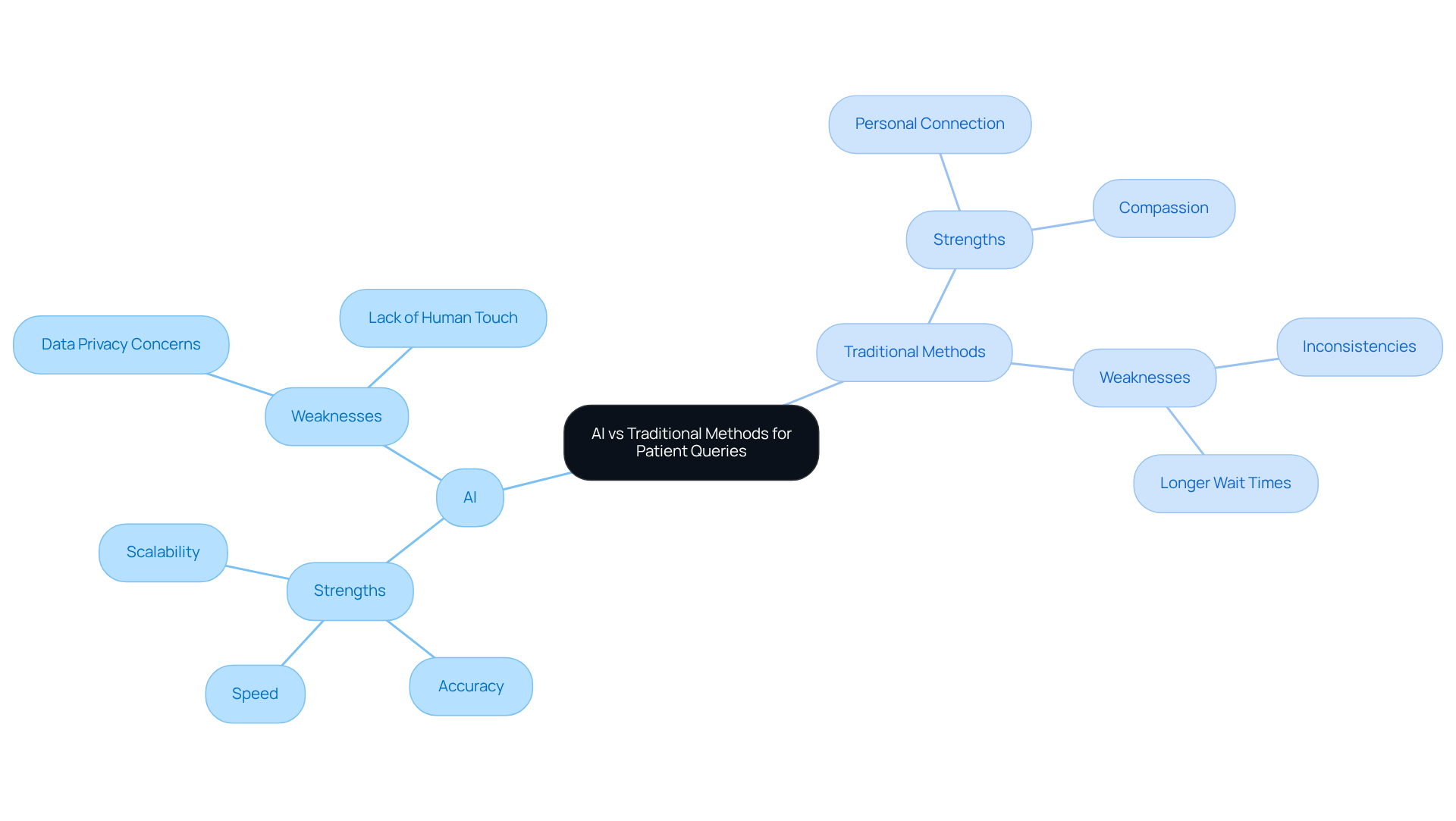 This mindmap helps you see the strengths and weaknesses of AI and traditional methods side by side. Each branch shows what each approach does well and where it might fall short, helping you understand the trade-offs involved in choosing the best method for patient queries.
