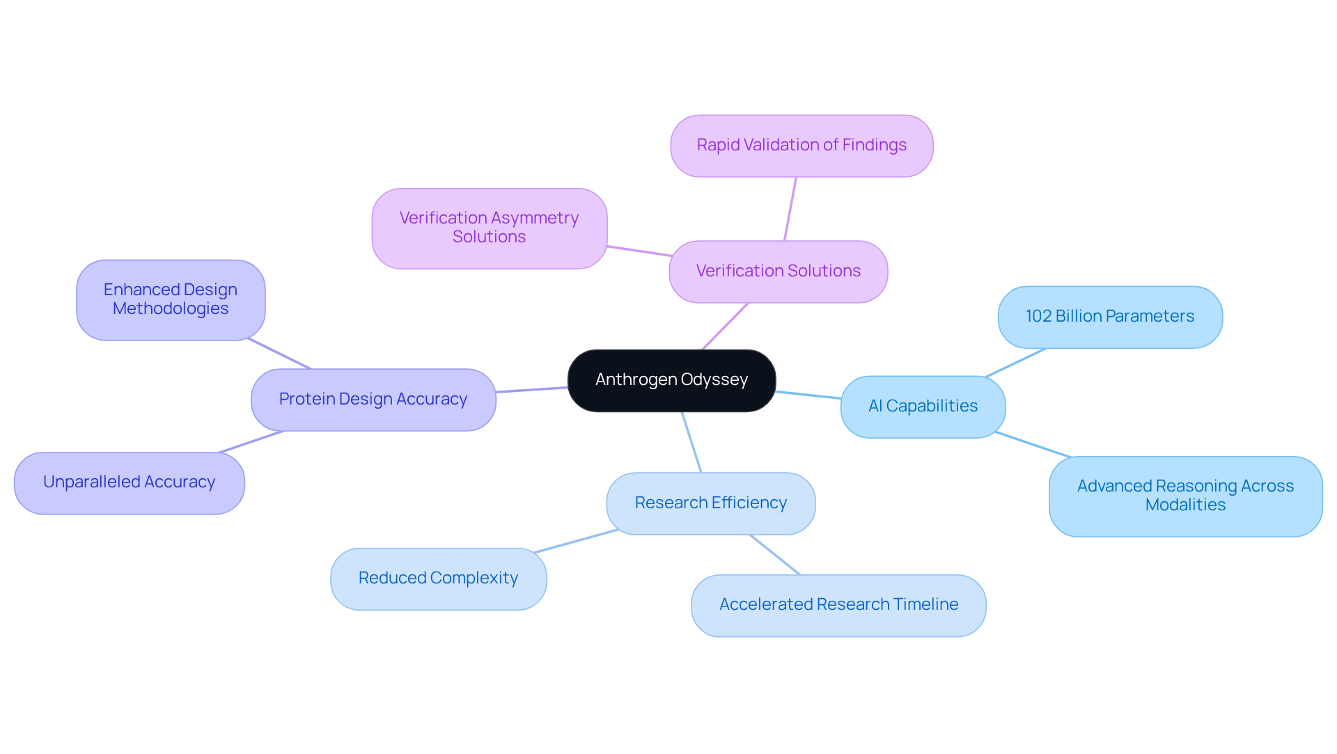 The central node represents the Odyssey technology, with branches showing its key features and benefits. Each branch connects to specific details, illustrating how this technology enhances research efficiency.
