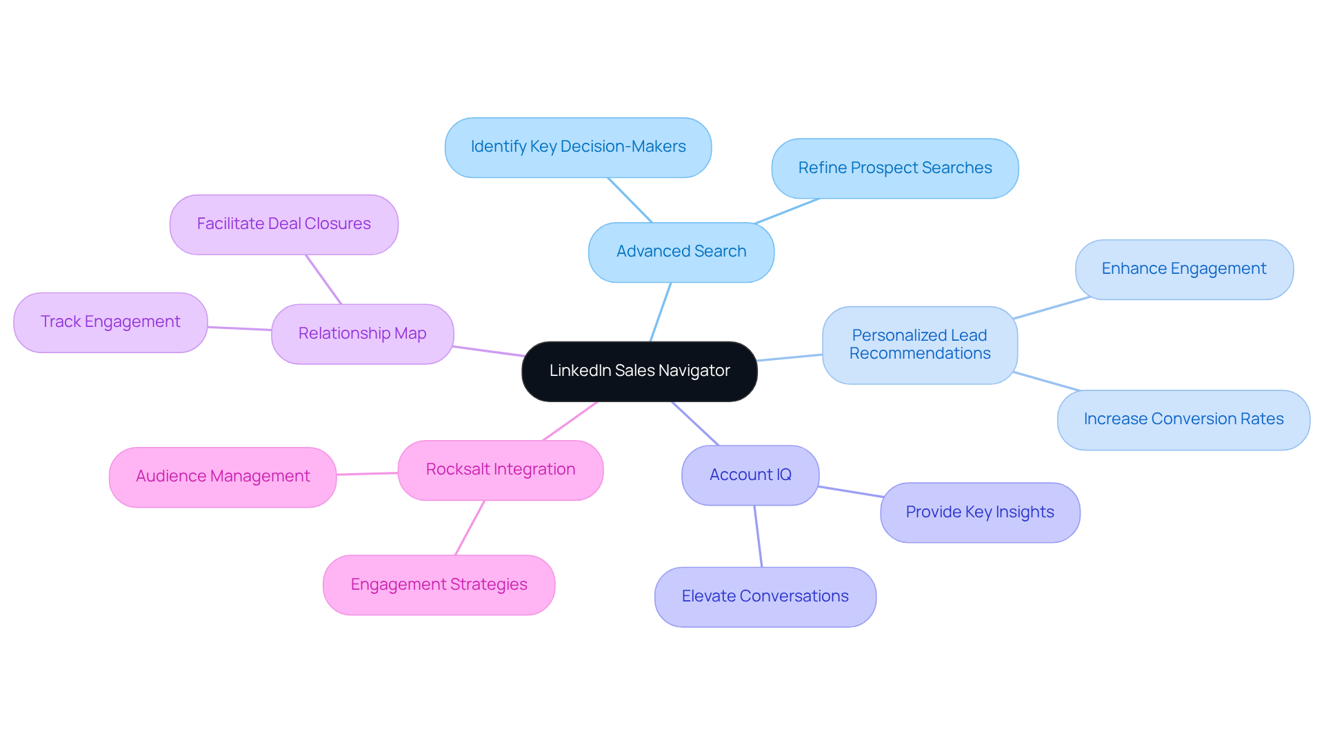 The central node represents LinkedIn Sales Navigator, while the branches show its features and benefits. Each color-coded branch helps you see how different aspects contribute to lead generation and relationship building.