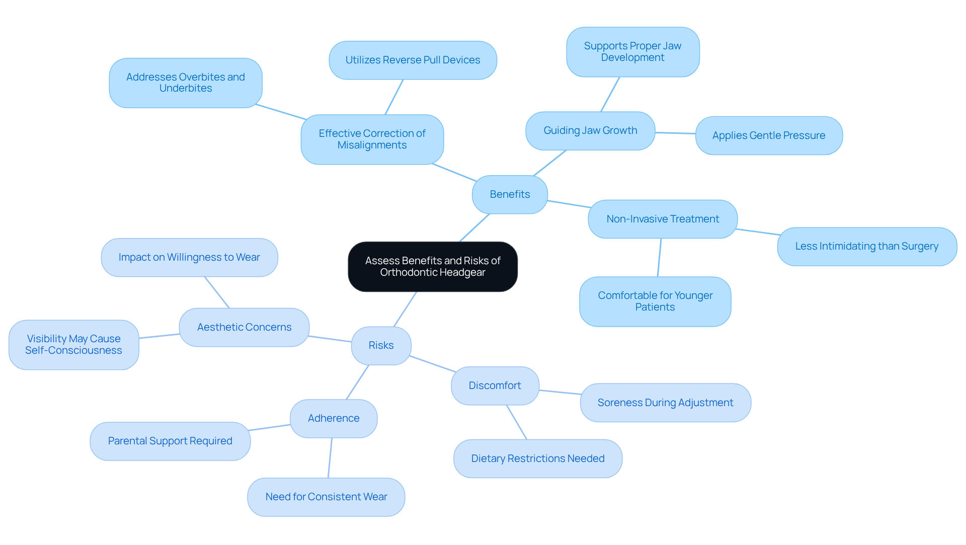 The central node represents the overall topic, while the branches show the benefits and risks associated with orthodontic headgear. Each sub-branch provides specific details, helping you understand both sides of the discussion.