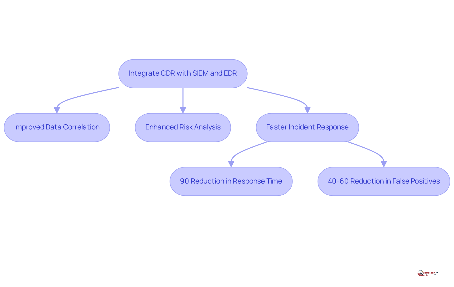 This flowchart shows how integrating CDR with SIEM and EDR leads to improved security outcomes. Follow the arrows to see how each step contributes to better protection against cyber threats. This flowchart shows how integrating CDR with SIEM and EDR leads to improved security outcomes. Follow the arrows to see how each step contributes to better protection against cyber threats.