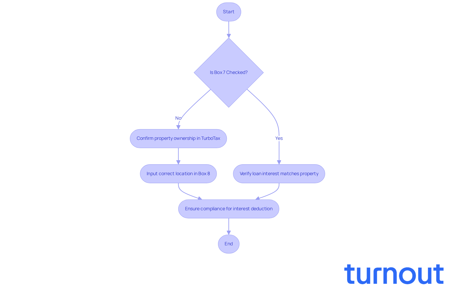 Follow the flowchart to see what to do based on whether Box 7 is checked. Each step guides you through verifying your loan information and ensuring you can claim your interest deduction correctly.