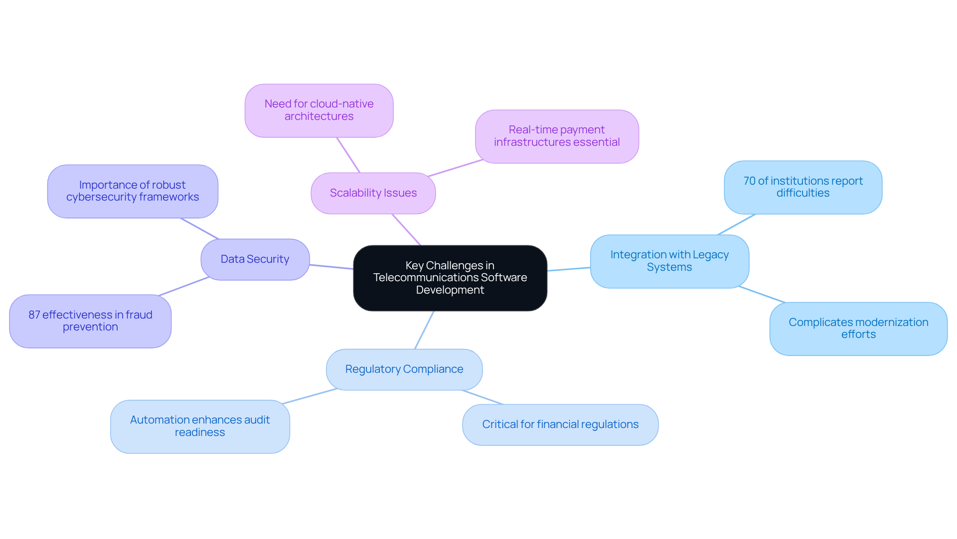The central node represents the main topic, while each branch highlights a specific challenge. Follow the branches to explore the details and statistics that illustrate the significance of each challenge. The central node represents the main topic, while each branch highlights a specific challenge. Follow the branches to explore the details and statistics that illustrate the significance of each challenge.