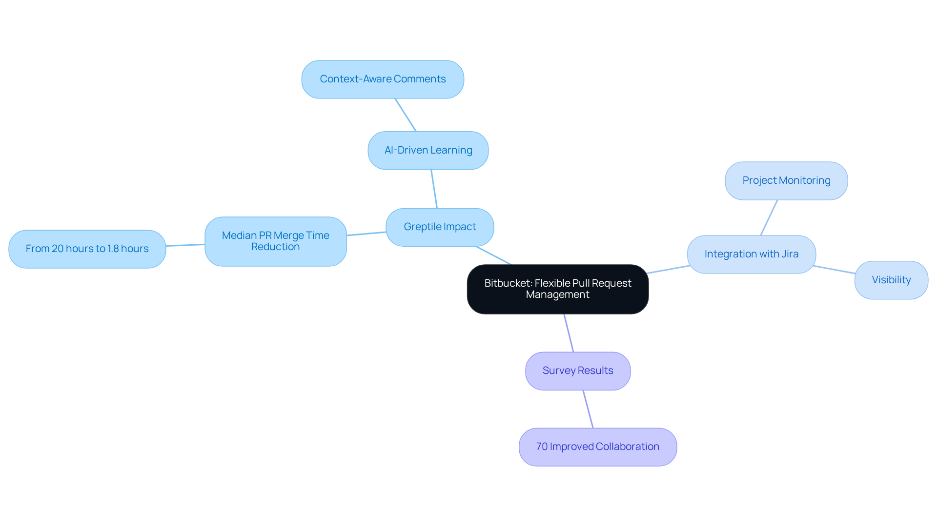 The center represents Bitbucket's management capabilities, with branches showing how Greptile enhances workflows, how it integrates with Jira, and the positive feedback from teams. Follow the branches to explore each aspect.