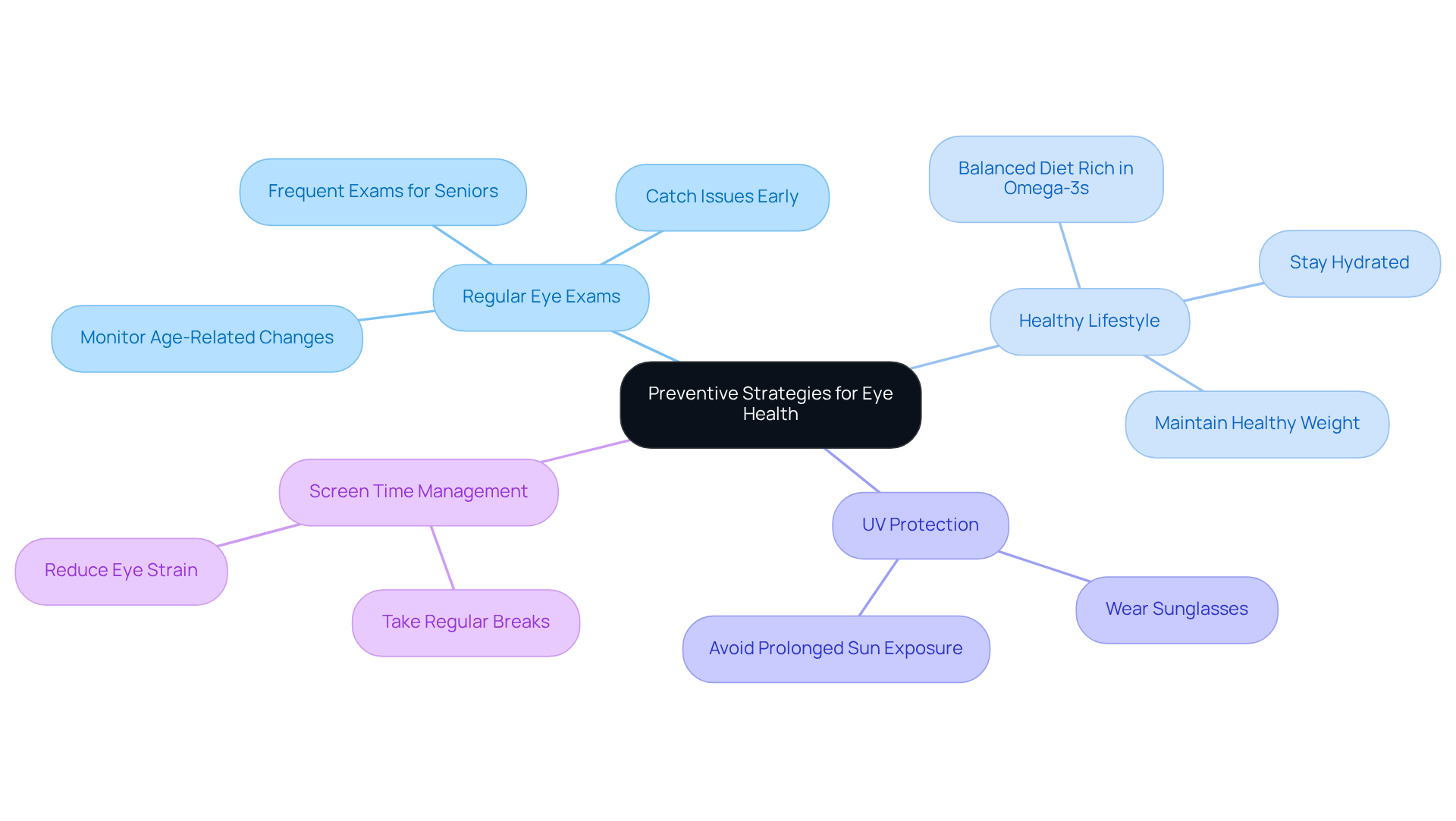 The central node represents the main theme of eye health. Each branch shows a key strategy, and the sub-branches provide specific actions to take. This layout helps visualize how different strategies contribute to maintaining eye health.